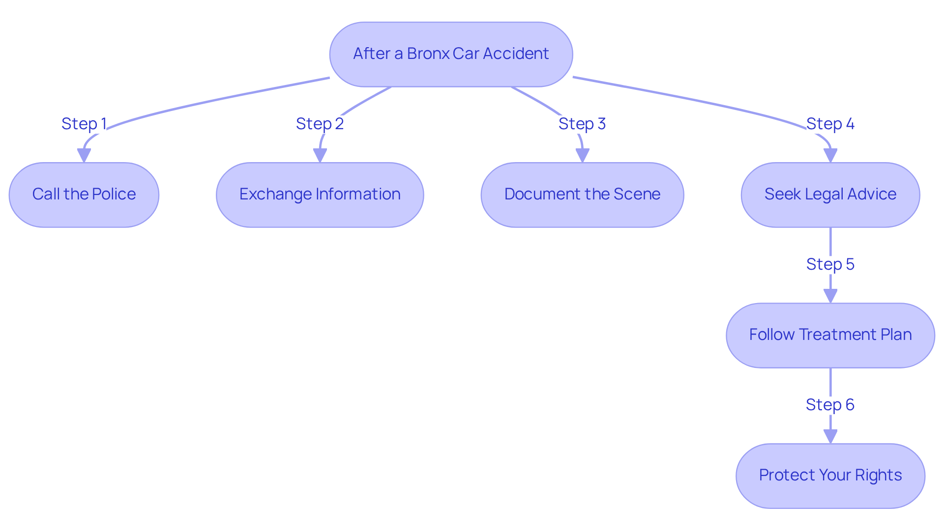 This flowchart guides you through the essential steps to take after a car accident. Start at the top and follow the arrows to ensure you don’t miss any important actions that can protect your health and your rights.