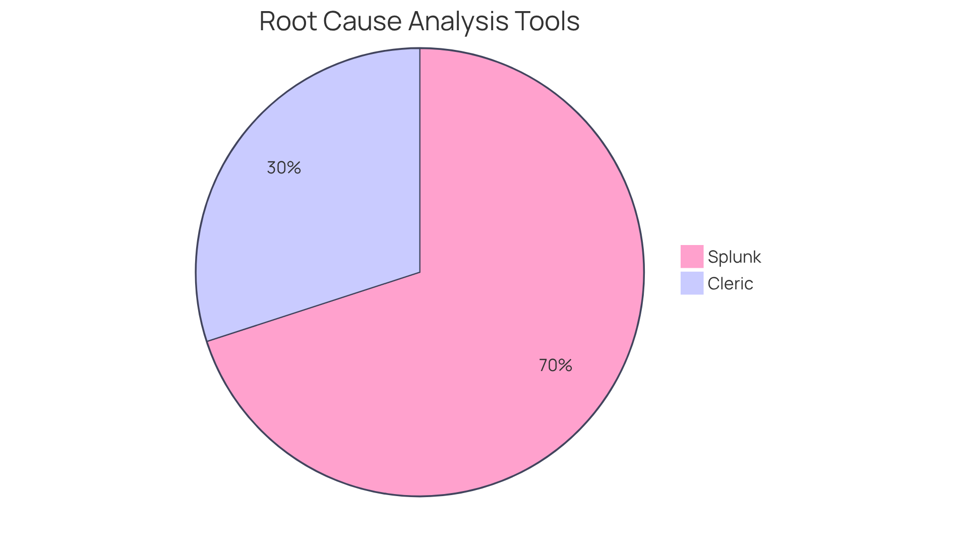 The blue slice shows how much Splunk improves effectiveness by 70%, while the green slice represents Cleric's role in enhancing debugging, indicating its qualitative benefits.