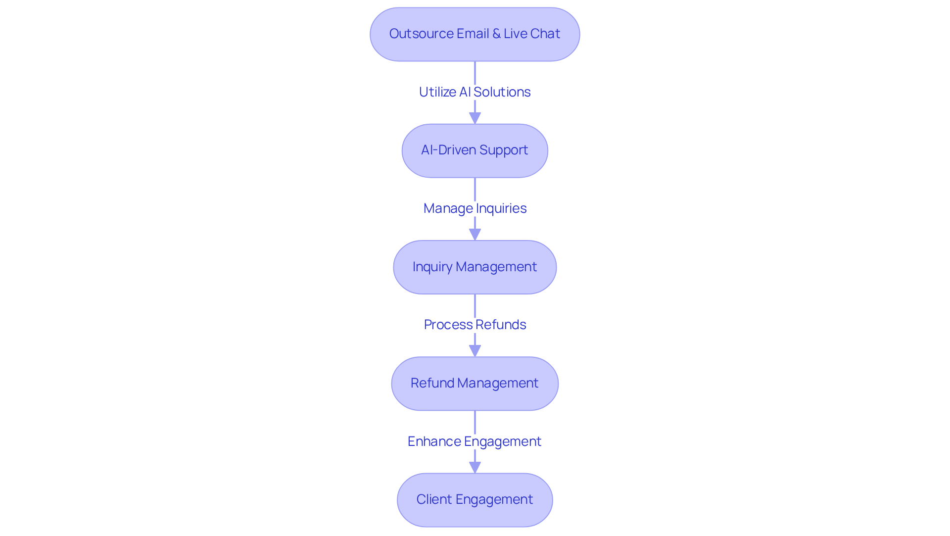 This chart outlines the steps involved in managing customer support through outsourcing — follow the arrows to see how inquiries are handled and how refunds are processed, highlighting the integration of AI and human expertise.