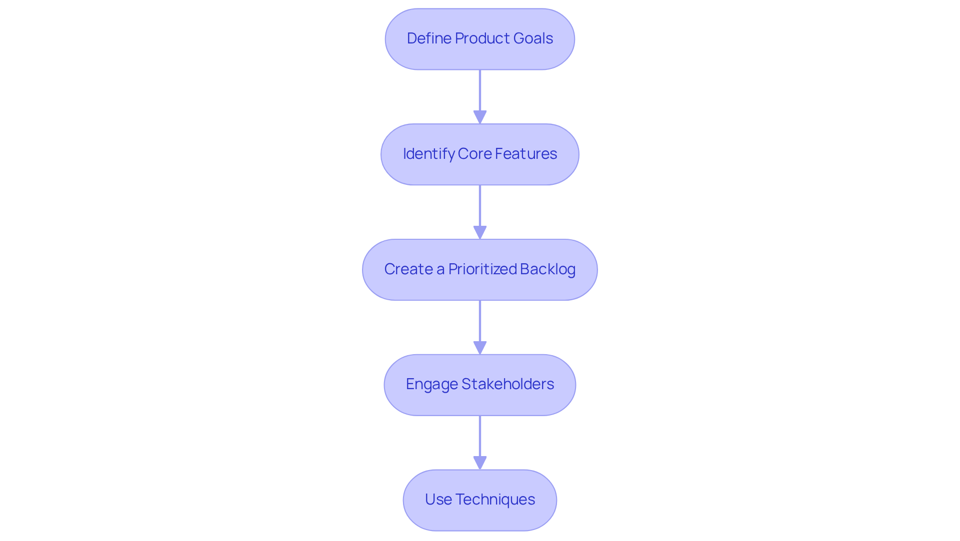 Each box represents a crucial step in the ideation process for startups. Follow the arrows to see how each step builds on the previous one, guiding you through the necessary actions to align your software development with market needs. Each box represents a crucial step in the ideation process for startups. Follow the arrows to see how each step builds on the previous one, guiding you through the necessary actions to align your software development with market needs.