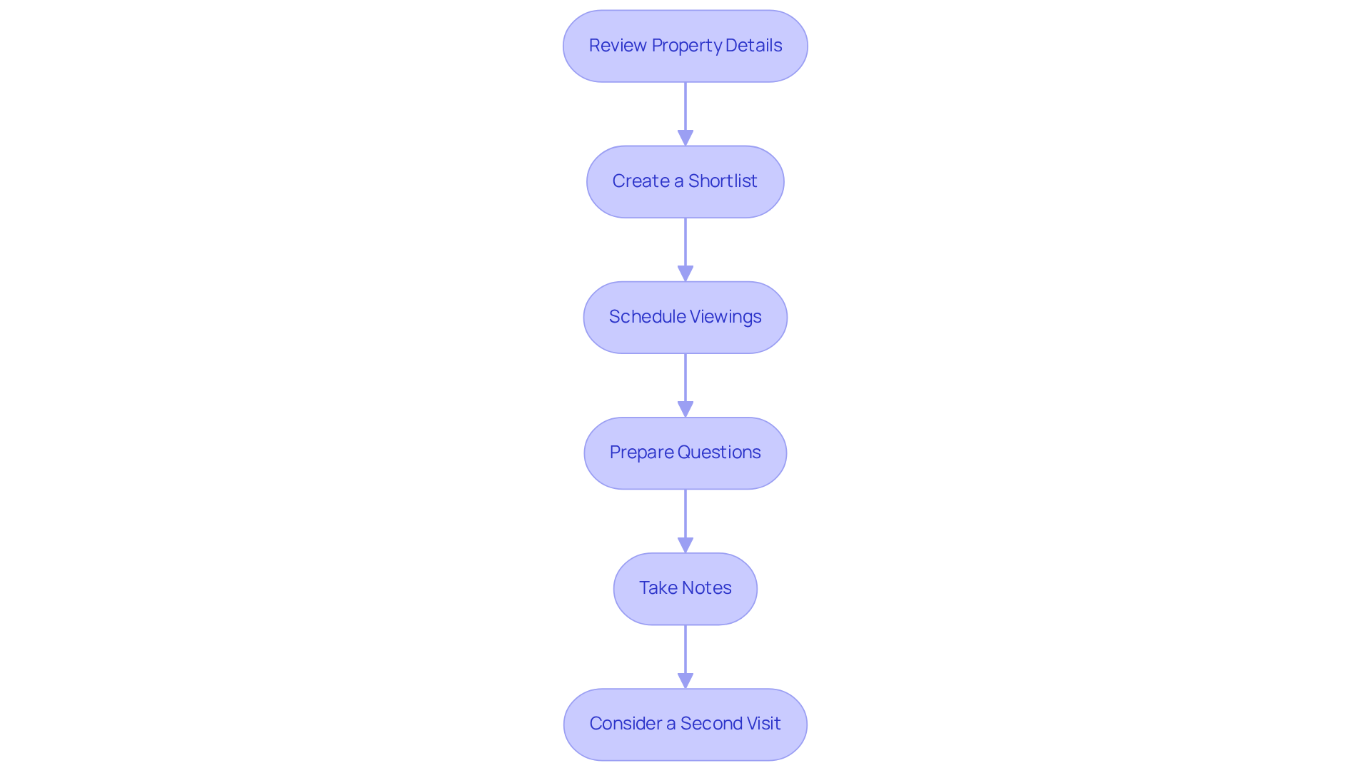 Follow the arrows from the top to the bottom to see the steps you need to take when evaluating properties and scheduling viewings. Each box represents a key action to help you make informed decisions.