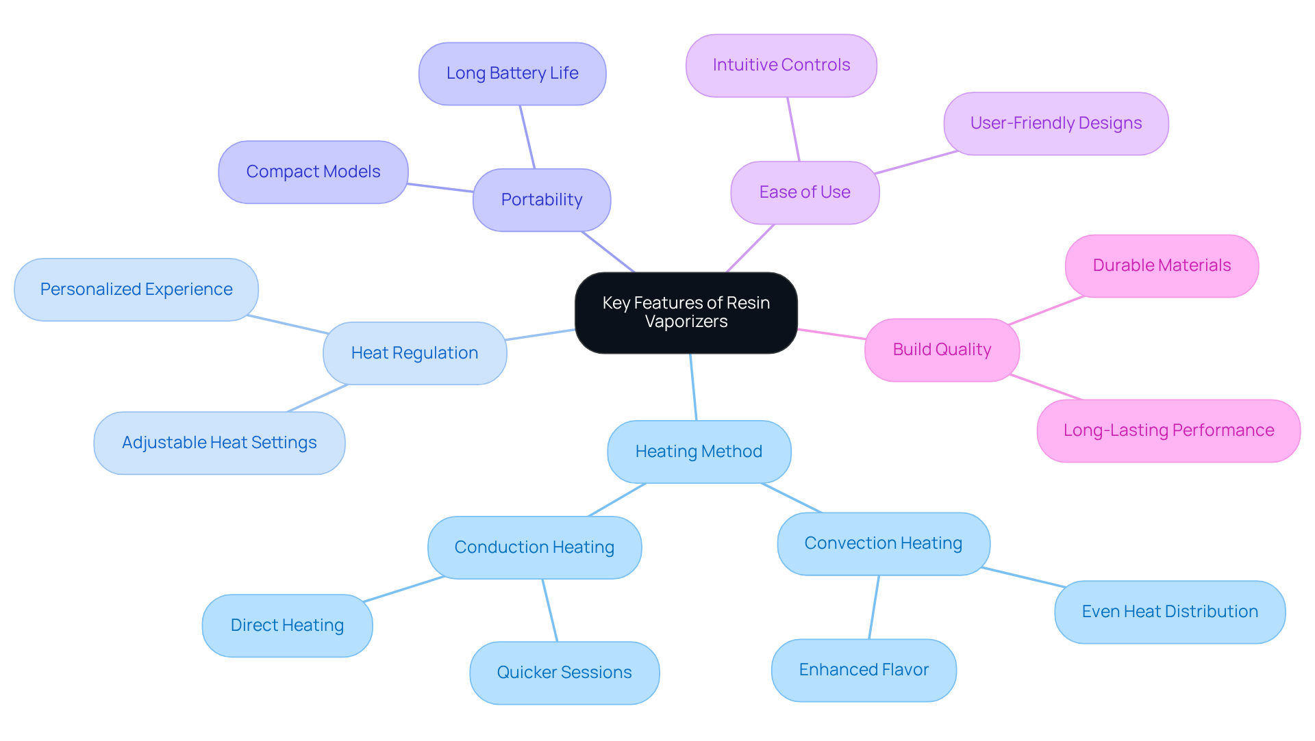 The center represents the main topic, and each branch shows a different feature of resin vaporizers. Follow the branches to explore how each feature can enhance your vaping experience. The center represents the main topic, and each branch shows a different feature of resin vaporizers. Follow the branches to explore how each feature can enhance your vaping experience.