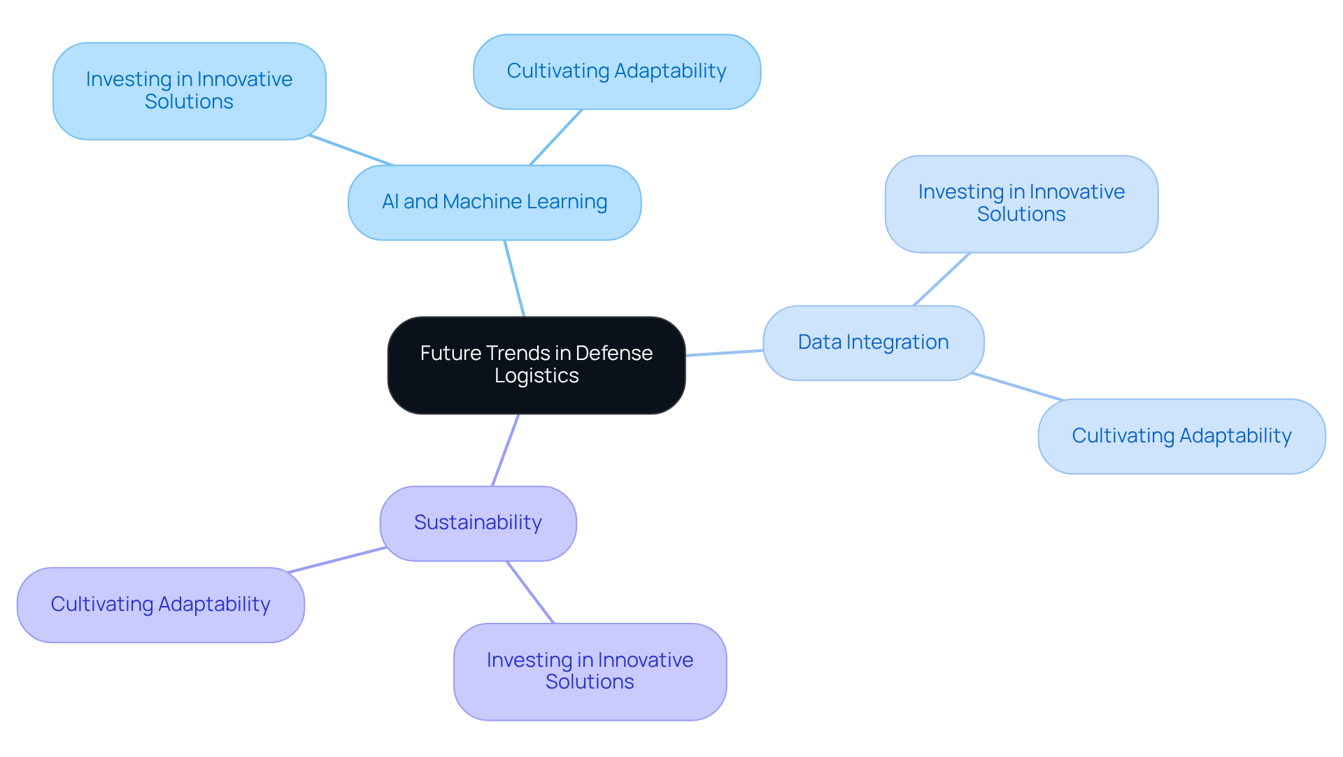 The center represents the main topic, while the branches show key trends and the actions organizations can take to prepare for these changes.