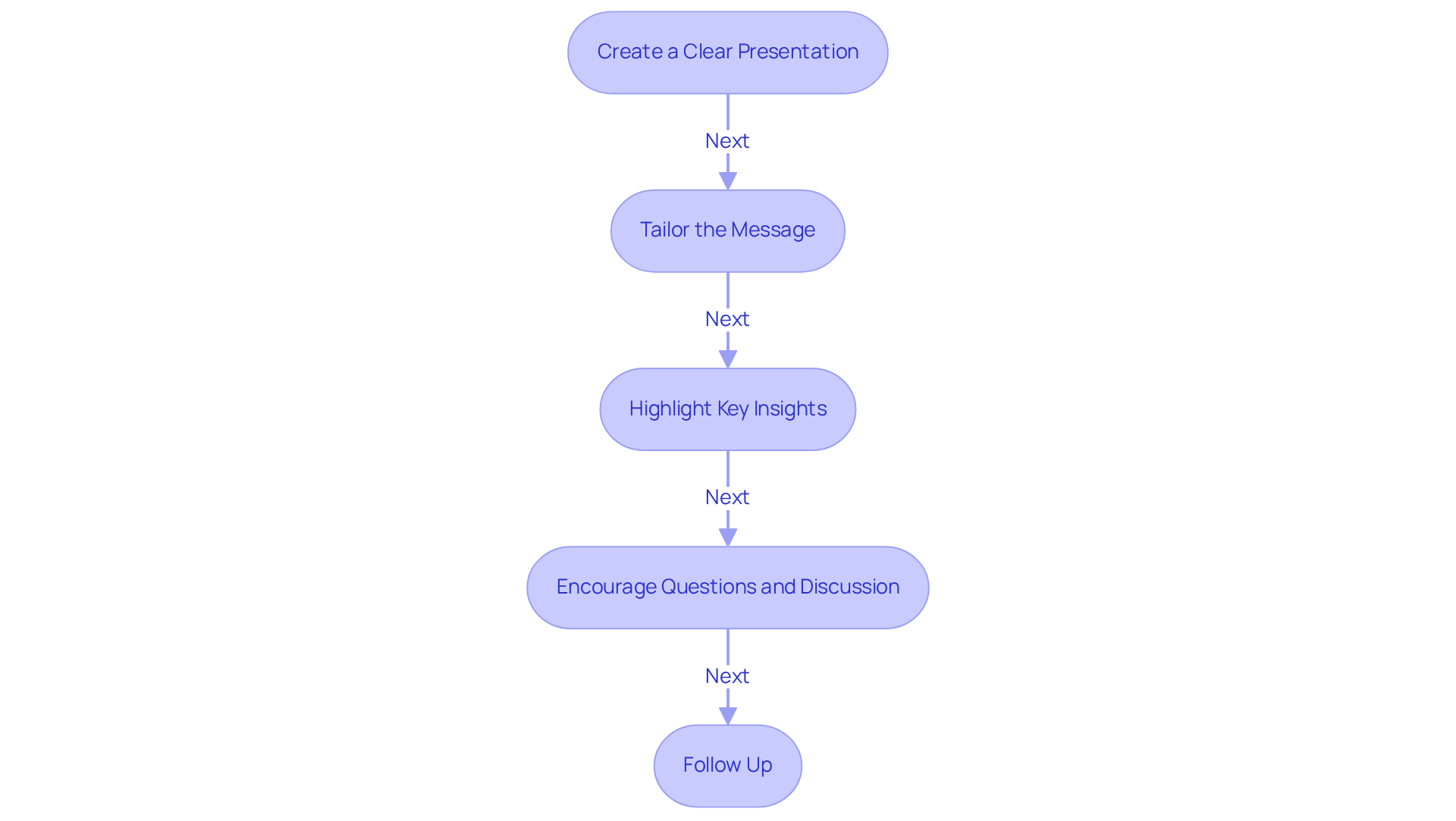 This flowchart outlines the key steps to effectively present your findings. Each box represents a crucial part of the process, guiding you from creating your presentation to following up with stakeholders. Follow the arrows to see how each step connects and builds on the previous one. This flowchart outlines the key steps to effectively present your findings. Each box represents a crucial part of the process, guiding you from creating your presentation to following up with stakeholders. Follow the arrows to see how each step connects and builds on the previous one.