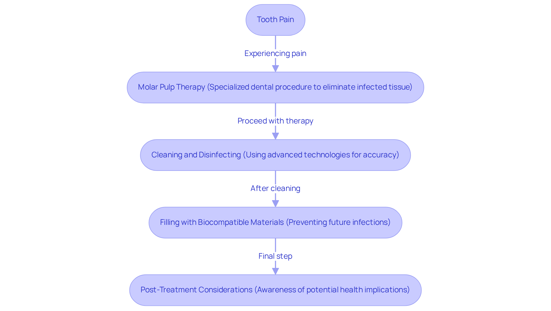 This flowchart guides you through the steps of molar root canal treatment. Start with tooth pain, follow the arrows to see how the treatment progresses, and understand what happens at each stage.