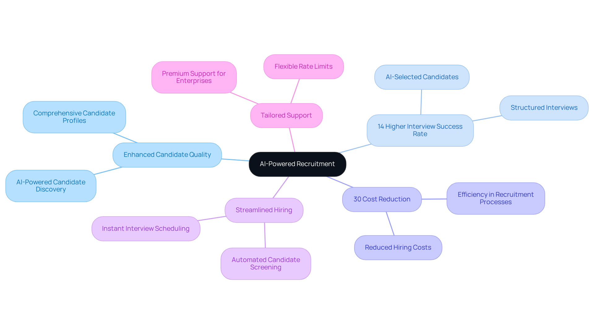 At the center is the main idea of AI in recruitment, with branches leading to key benefits. Each branch highlights how AI improves the process, making it easier to see the connections and understand the overall impact.