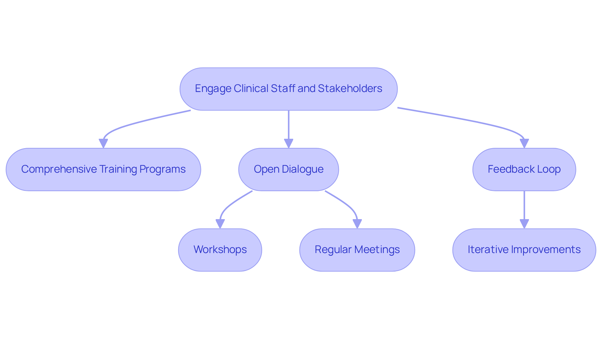 This flowchart outlines the steps to engage clinical staff and stakeholders in AI adoption. Each box represents a key component of the process, and the arrows show how they connect and flow into one another. Follow the path to see how training, dialogue, and feedback work together to ensure successful integration of AI in healthcare. This flowchart outlines the steps to engage clinical staff and stakeholders in AI adoption. Each box represents a key component of the process, and the arrows show how they connect and flow into one another. Follow the path to see how training, dialogue, and feedback work together to ensure successful integration of AI in healthcare.