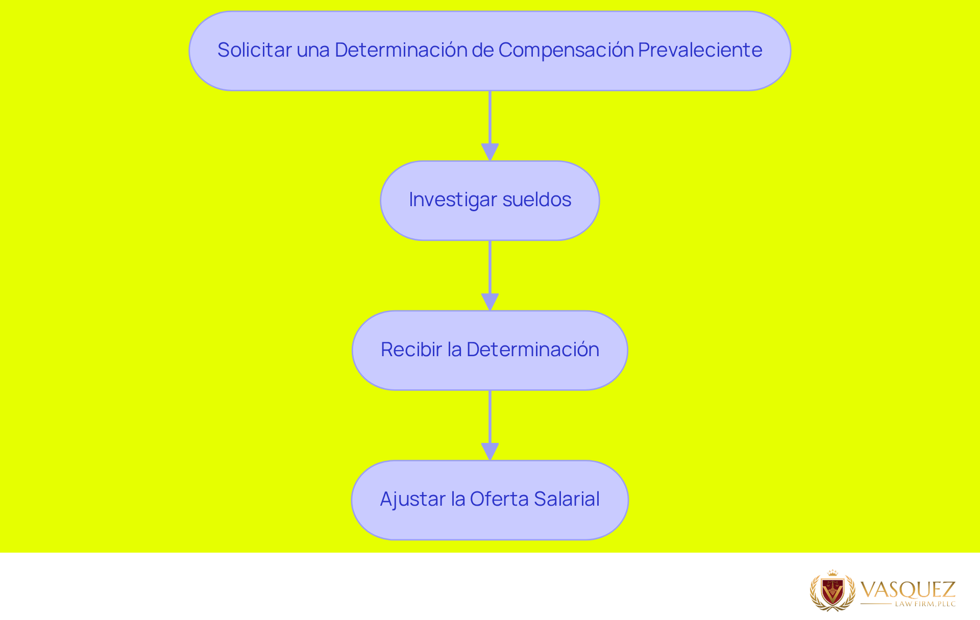 Cada caja representa un paso en el proceso de determinación del salario. Sigue las flechas para entender cómo avanzar de un paso al siguiente. Cada caja representa un paso en el proceso de determinación del salario. Sigue las flechas para entender cómo avanzar de un paso al siguiente.