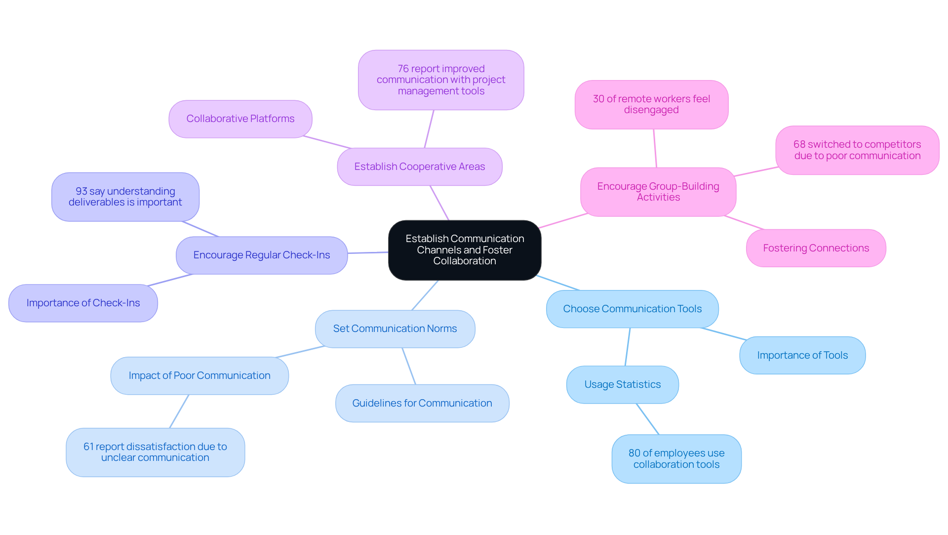 The central node represents the main goal of improving communication. Each branch shows a specific strategy, and the sub-branches provide additional details and statistics that support the importance of that strategy. The central node represents the main goal of improving communication. Each branch shows a specific strategy, and the sub-branches provide additional details and statistics that support the importance of that strategy.