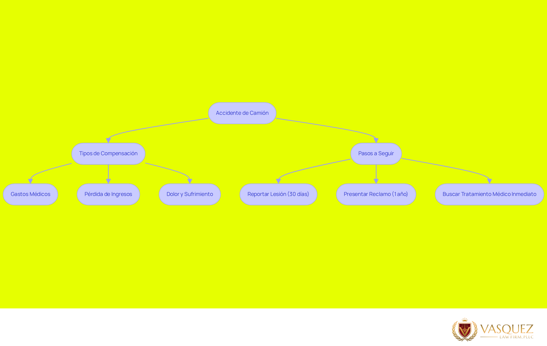 Cada cuadro representa un paso o tipo de compensación en el proceso. Sigue las flechas para entender cómo avanzar desde el accidente hasta recibir la compensación que mereces.