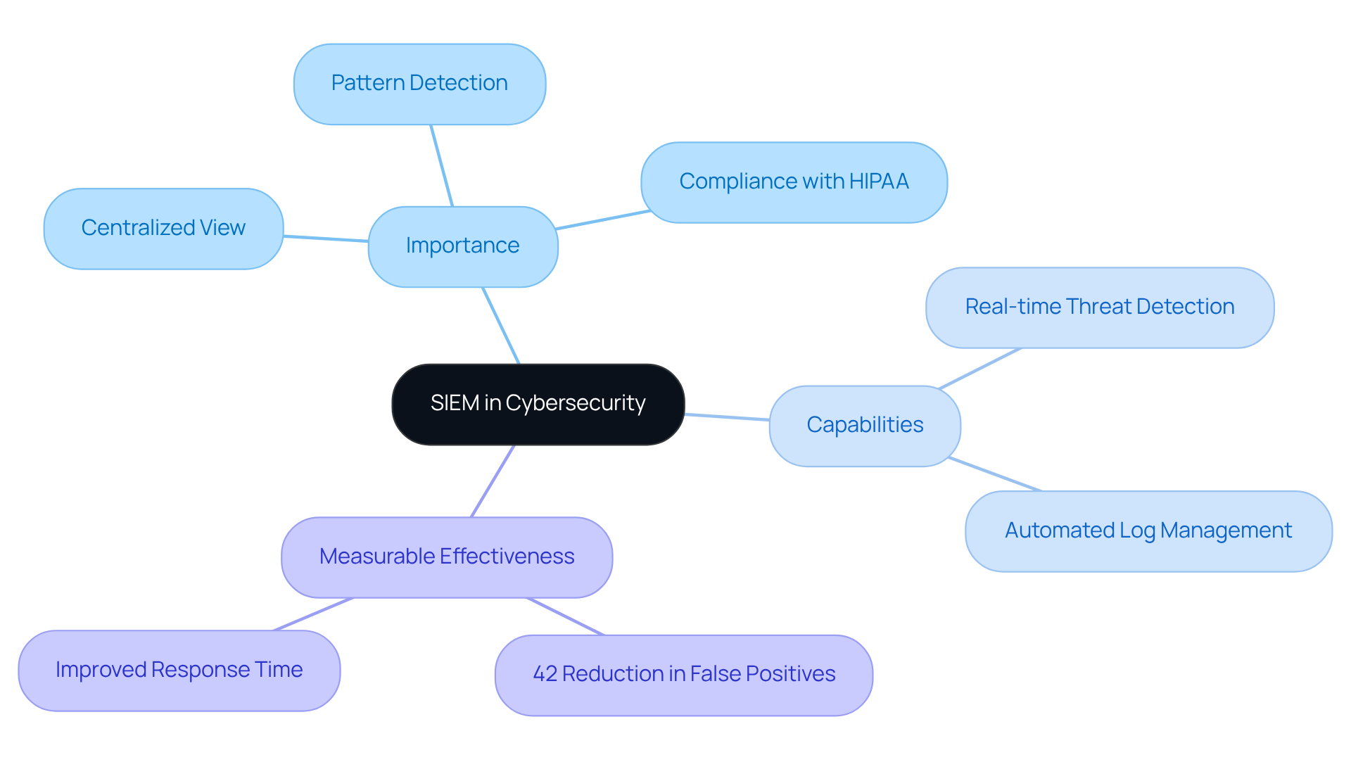 The central node represents SIEM's role, while branches show its importance, capabilities, and effectiveness. Each branch highlights specific aspects, making it easy to see how SIEM contributes to cybersecurity. The central node represents SIEM's role, while branches show its importance, capabilities, and effectiveness. Each branch highlights specific aspects, making it easy to see how SIEM contributes to cybersecurity.
