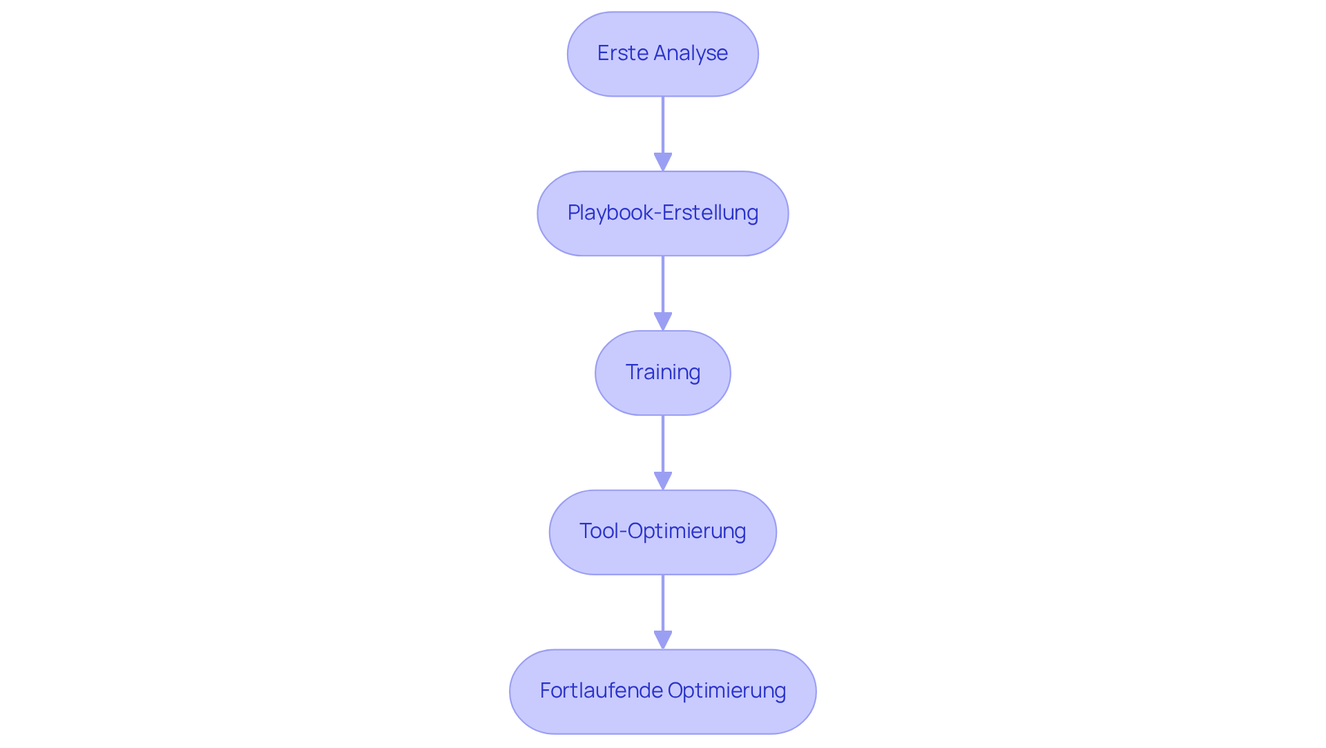 Jeder Schritt zeigt, was du tun musst, um deine Handelsfähigkeiten zu verbessern. Folge den Pfeilen, um zu sehen, wie die Schritte aufeinander aufbauen und dir helfen, disziplinierter und erfolgreicher zu handeln.