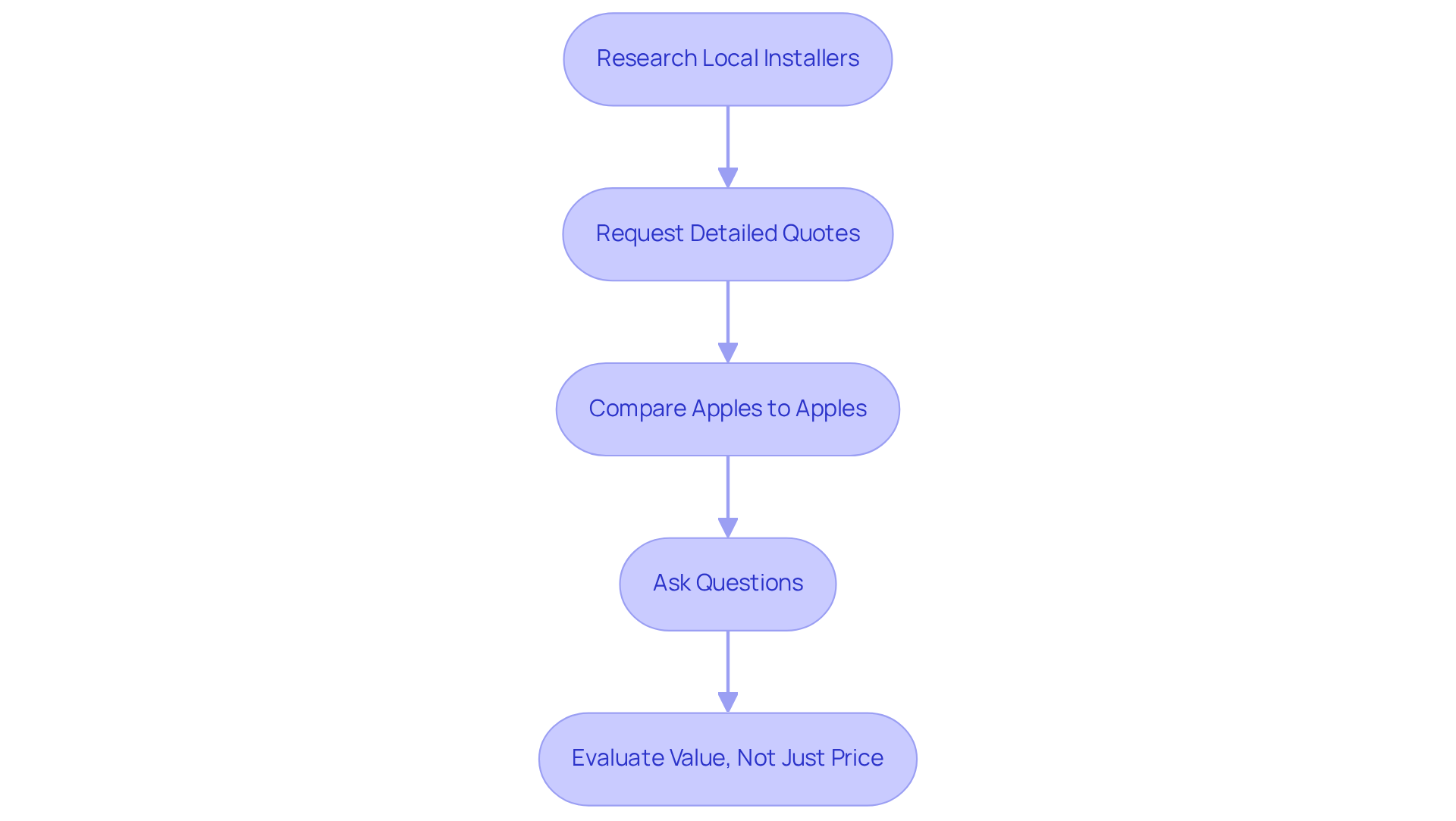 Each box represents a step in the process of selecting a contractor for artificial turf installation. Follow the arrows to see how to move through each stage, ensuring you gather all necessary information before making a decision.