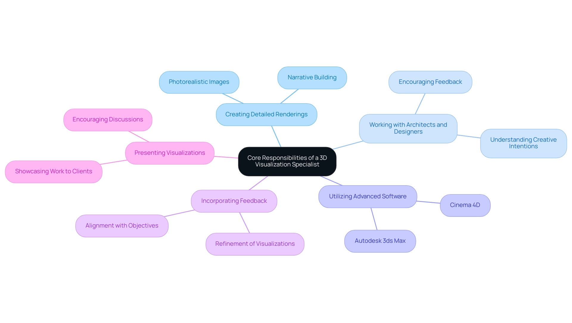 Each branch represents a core responsibility, with colors indicating different categories of tasks related to the role.