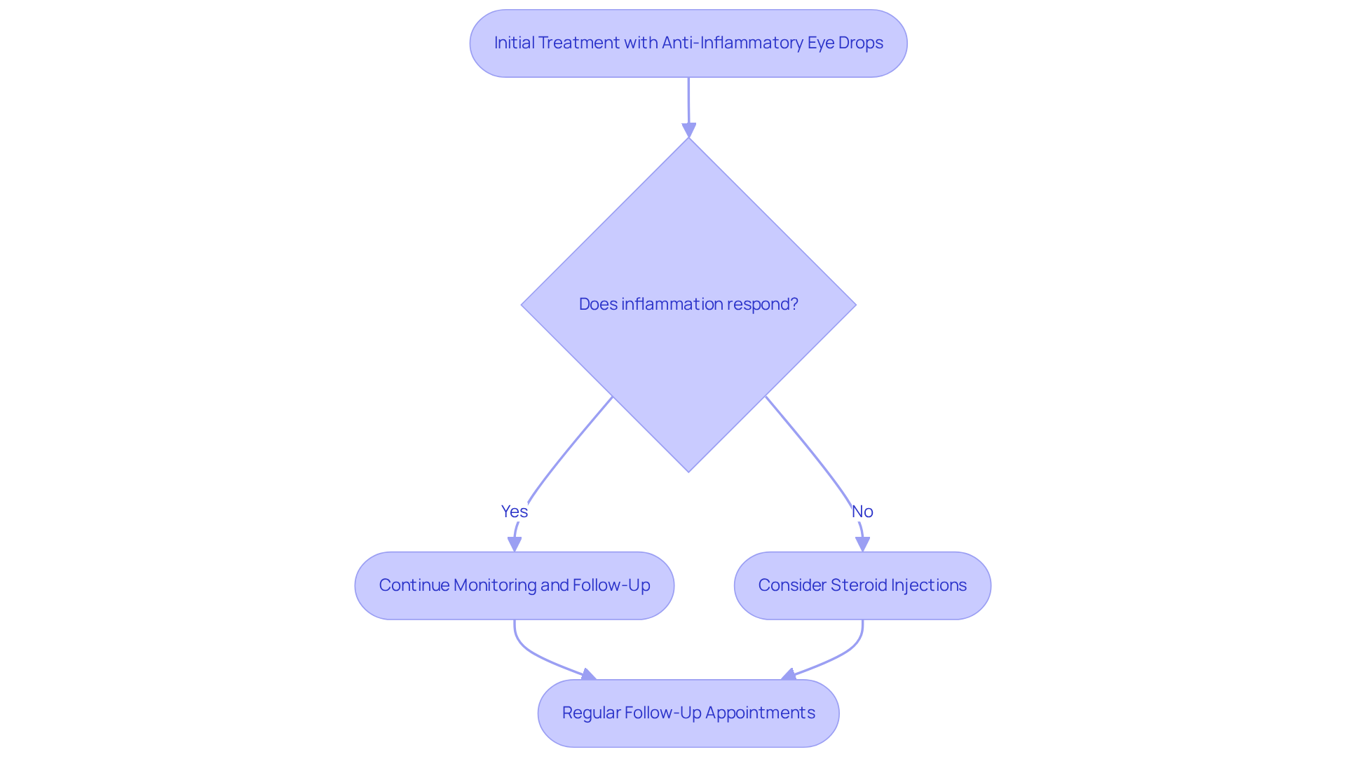 This flowchart shows the steps involved in managing uveitis after cataract surgery. Start with the use of eye drops, and follow the arrows to see what happens next based on the response to treatment. Each step is crucial for ensuring the best outcomes for your vision. This flowchart shows the steps involved in managing uveitis after cataract surgery. Start with the use of eye drops, and follow the arrows to see what happens next based on the response to treatment. Each step is crucial for ensuring the best outcomes for your vision.