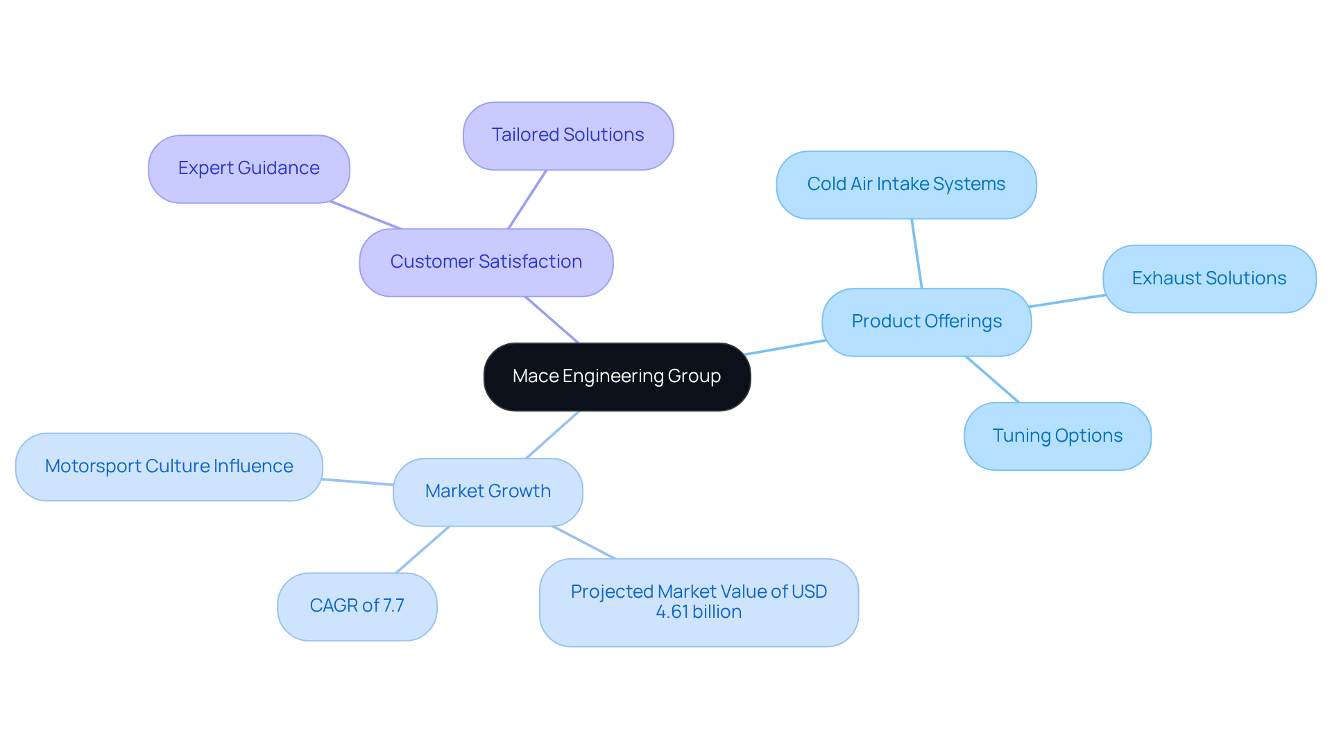 The central node represents Mace Engineering Group, with branches showing their products, market trends, and customer focus. Each branch highlights key aspects of their business, making it easy to see how they connect and contribute to enhancing driving experiences. The central node represents Mace Engineering Group, with branches showing their products, market trends, and customer focus. Each branch highlights key aspects of their business, making it easy to see how they connect and contribute to enhancing driving experiences.