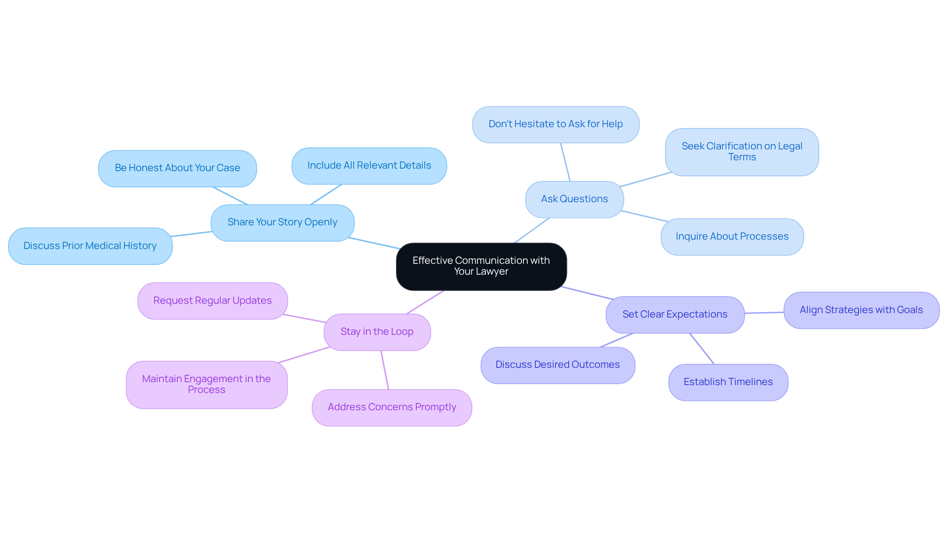 This mindmap shows how to communicate better with your lawyer. Start at the center with the main idea, then follow the branches to see different strategies. Each branch has tips to help you strengthen your relationship with your attorney. This mindmap shows how to communicate better with your lawyer. Start at the center with the main idea, then follow the branches to see different strategies. Each branch has tips to help you strengthen your relationship with your attorney.