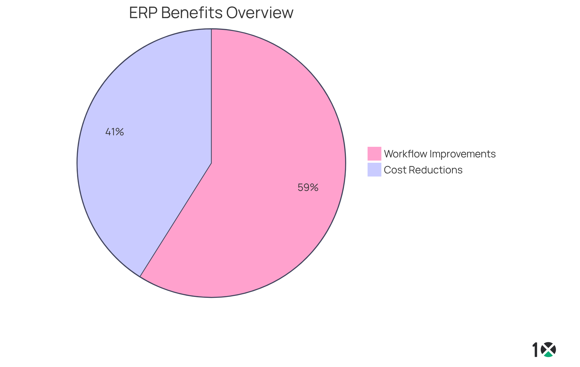 Each slice shows the percentage of organizations benefiting from the ERP system - the larger the slice, the more organizations reported that benefit.