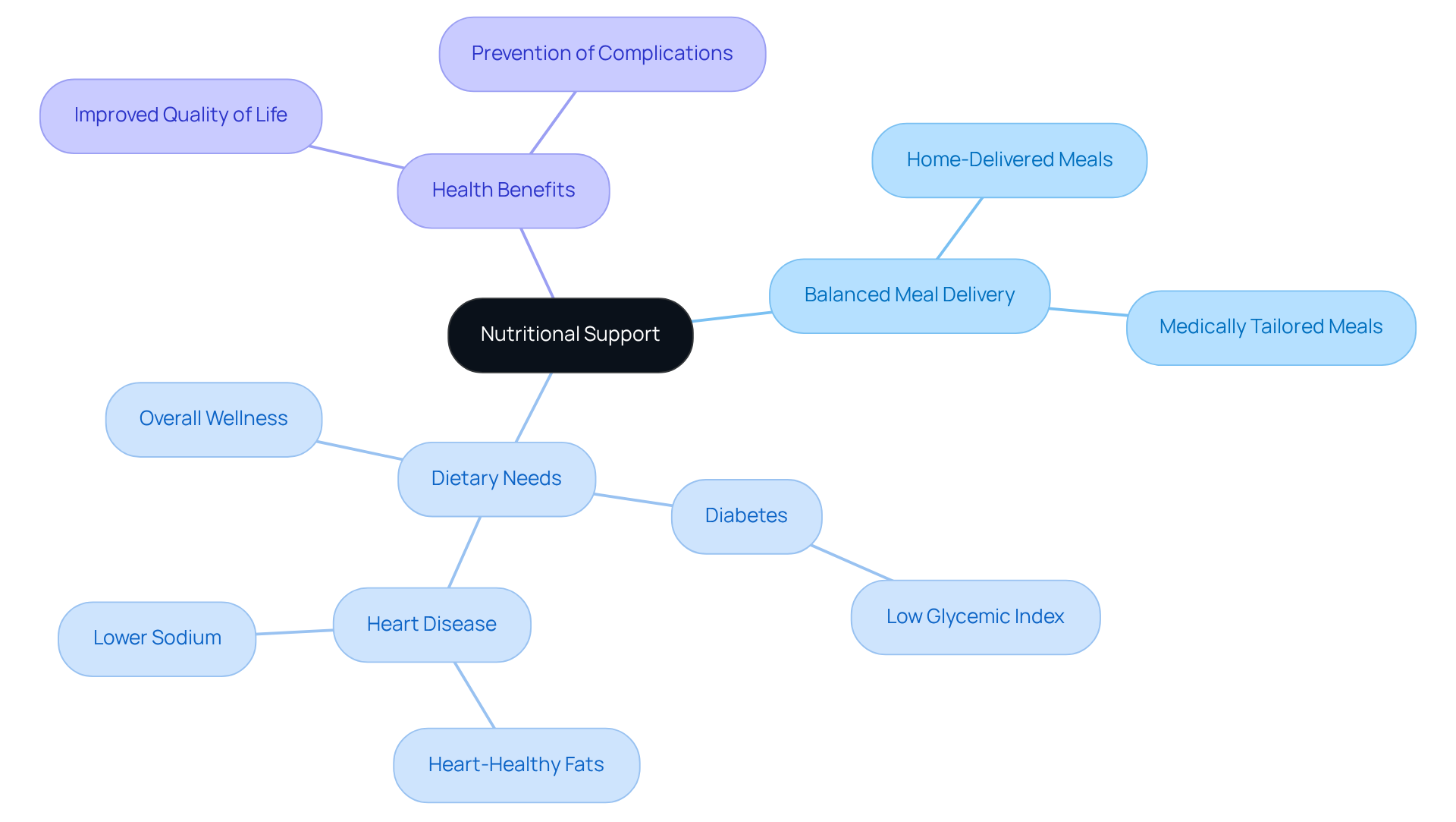 The central idea is nutritional support, with branches showing how balanced meals cater to specific health needs. Each branch represents a different aspect of nutrition and its benefits, helping you visualize how they connect to overall wellness. The central idea is nutritional support, with branches showing how balanced meals cater to specific health needs. Each branch represents a different aspect of nutrition and its benefits, helping you visualize how they connect to overall wellness.