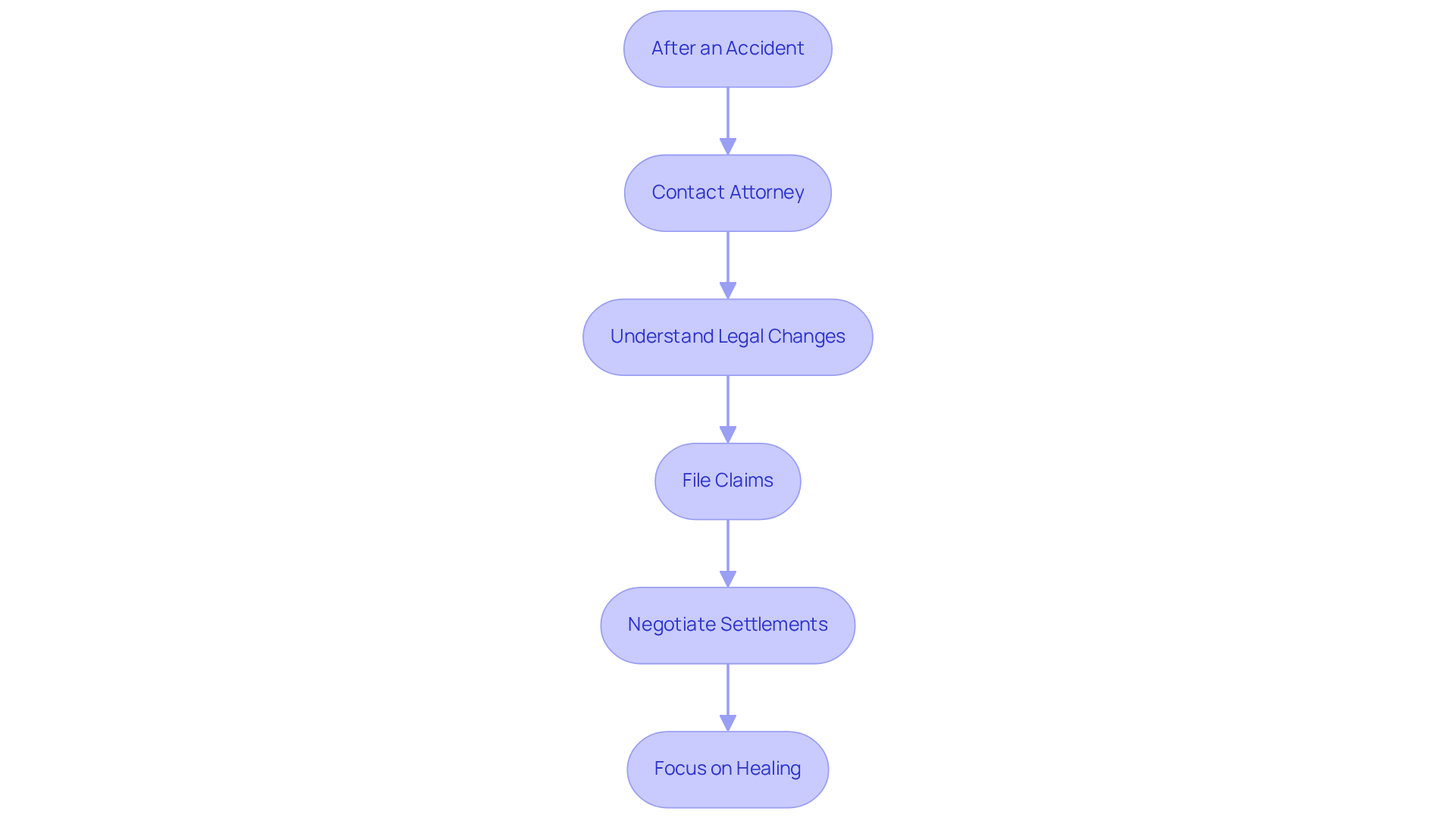 This flowchart outlines the steps you should take after an accident. Start at the top and follow the arrows to see what actions to take next. Each box represents an important step in the process, helping you understand how to navigate the legal landscape effectively.