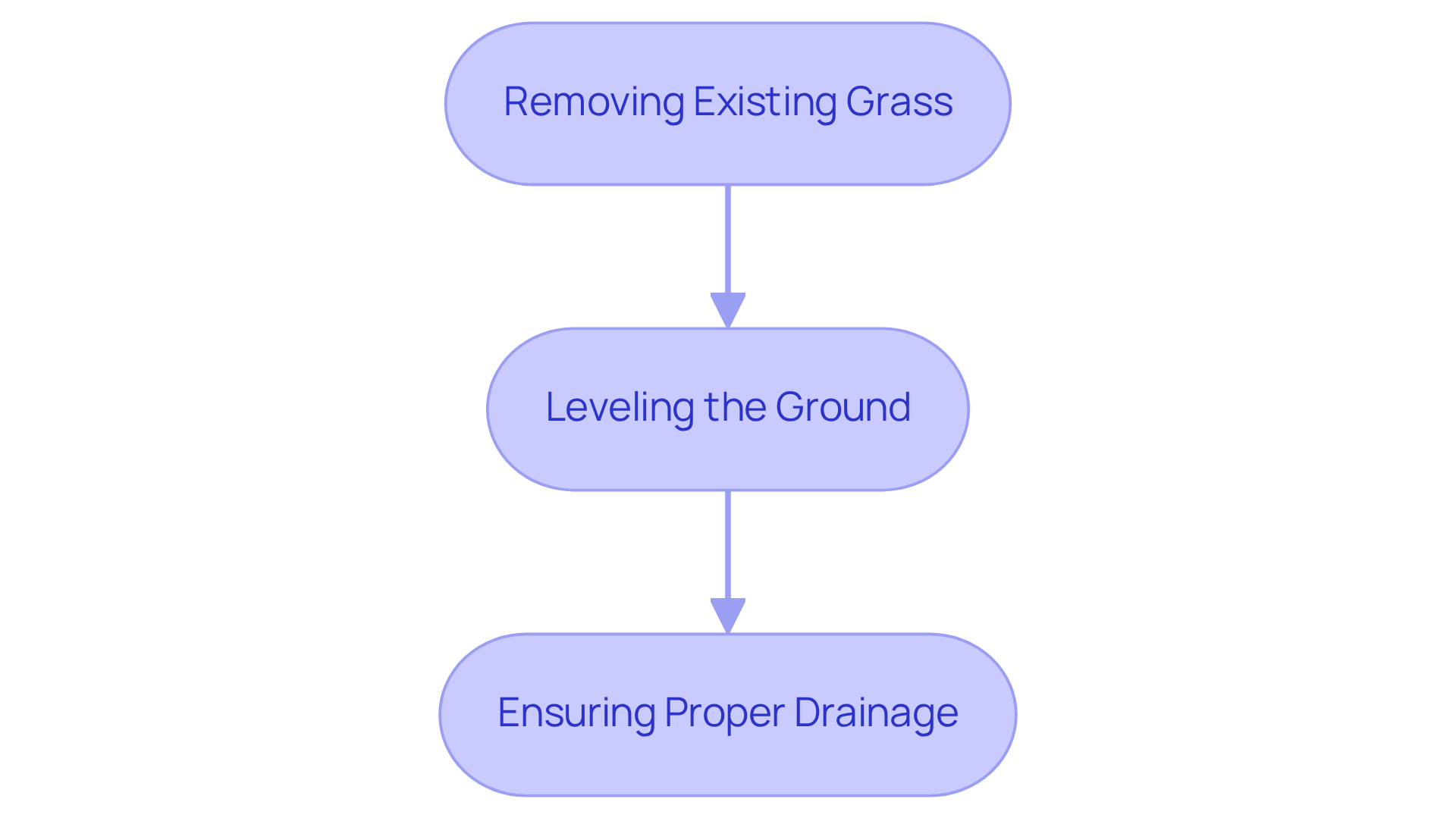 Follow the arrows to see the steps needed for preparing your site. Each box represents a crucial action to ensure your synthetic turf is installed correctly and performs well.