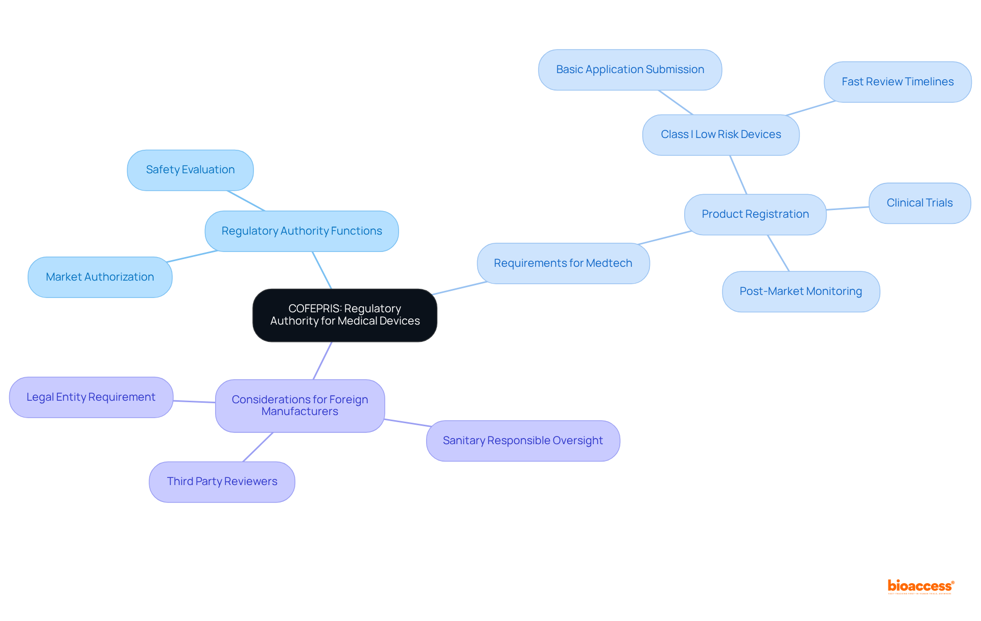 The central node represents COFEPRIS, while the branches illustrate its functions and requirements for medical devices. Each color-coded branch shows a different aspect of the regulatory process, making it easy to navigate and understand.