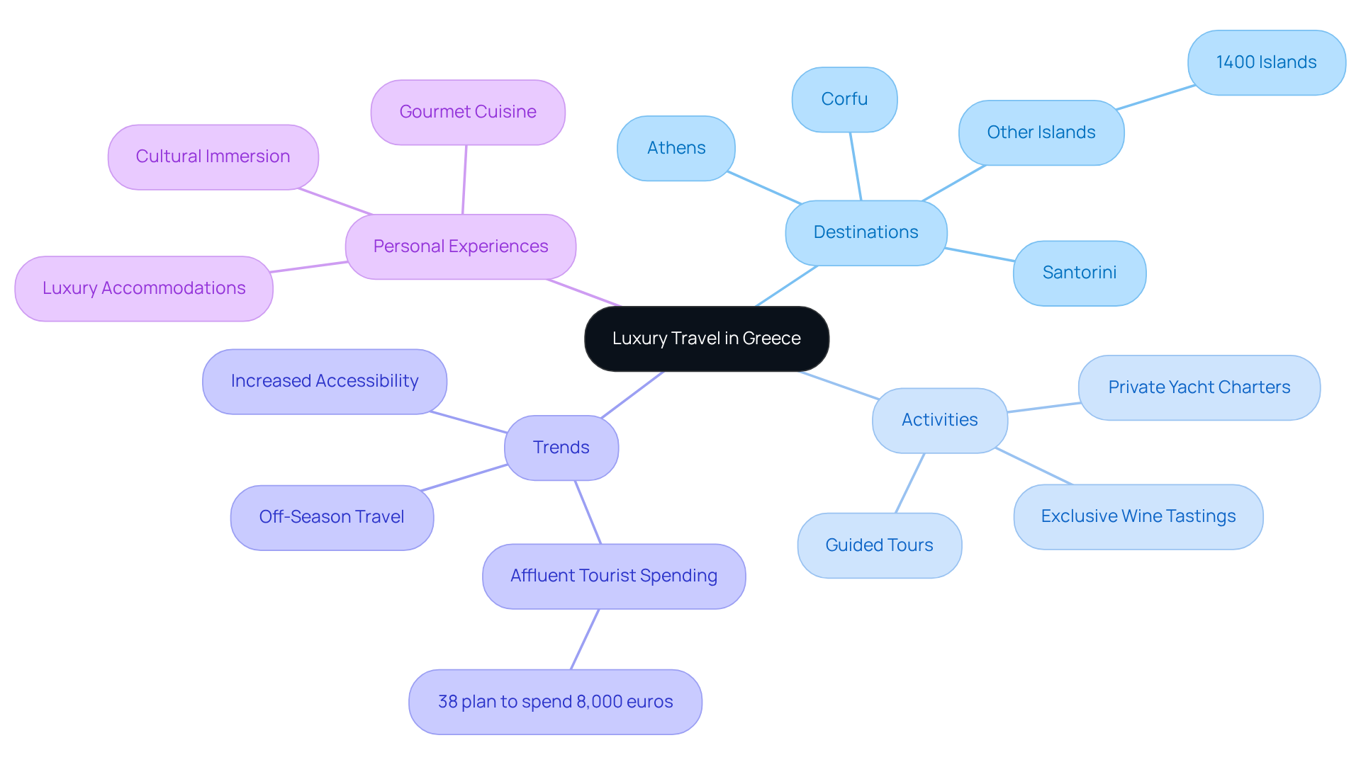 The central node represents the overall theme of luxury travel in Greece, while the branches show different aspects like destinations, activities, and spending trends. Each branch helps you understand the various elements that make Greece a top luxury destination.