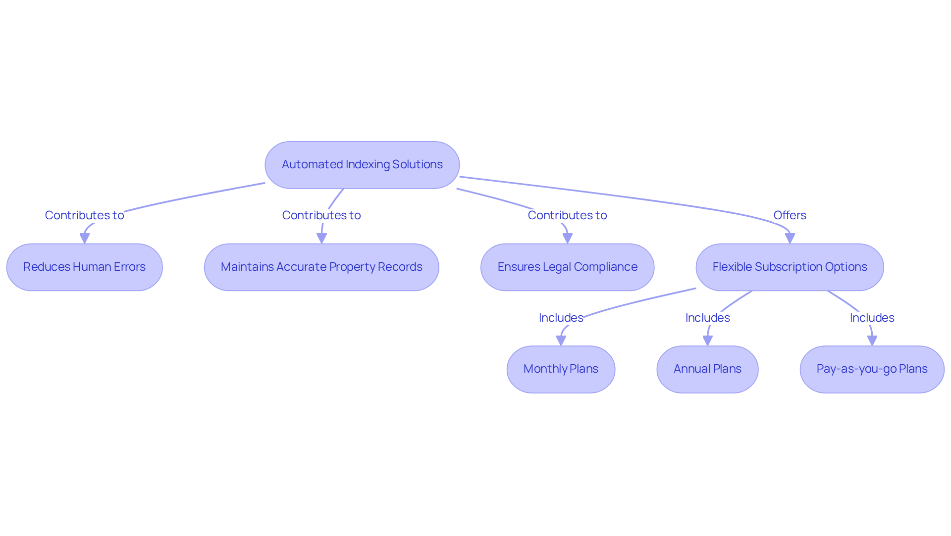 This flowchart shows how automated indexing helps reduce errors and maintain compliance. The subscription options are available for you to choose the best fit for your needs, guiding you through the process.