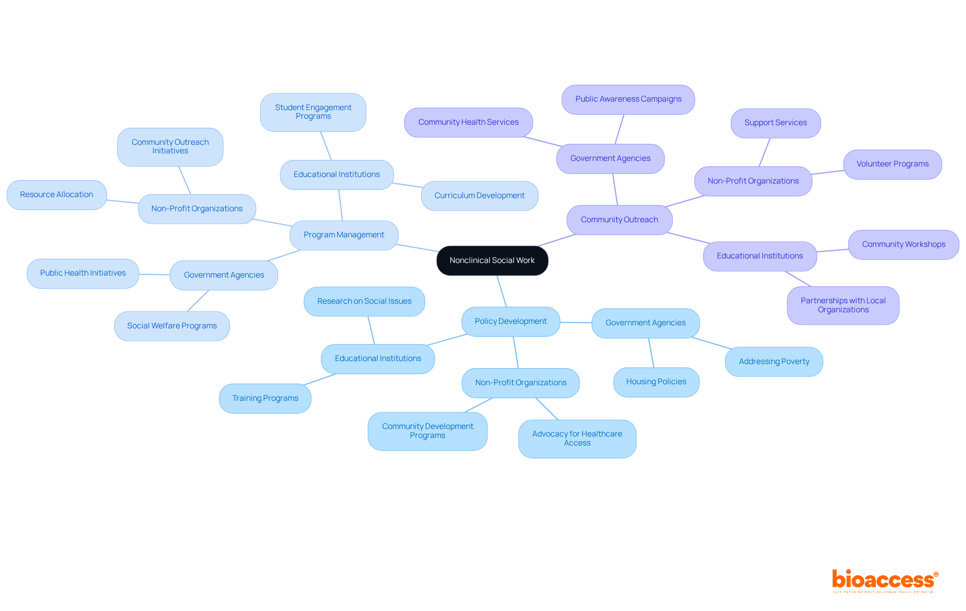 The center represents the core area of nonclinical social work, with branches showing specific roles and contributions. Each branch connects to the contexts they work in and the systemic issues they address, making the complex relationships easy to understand.
