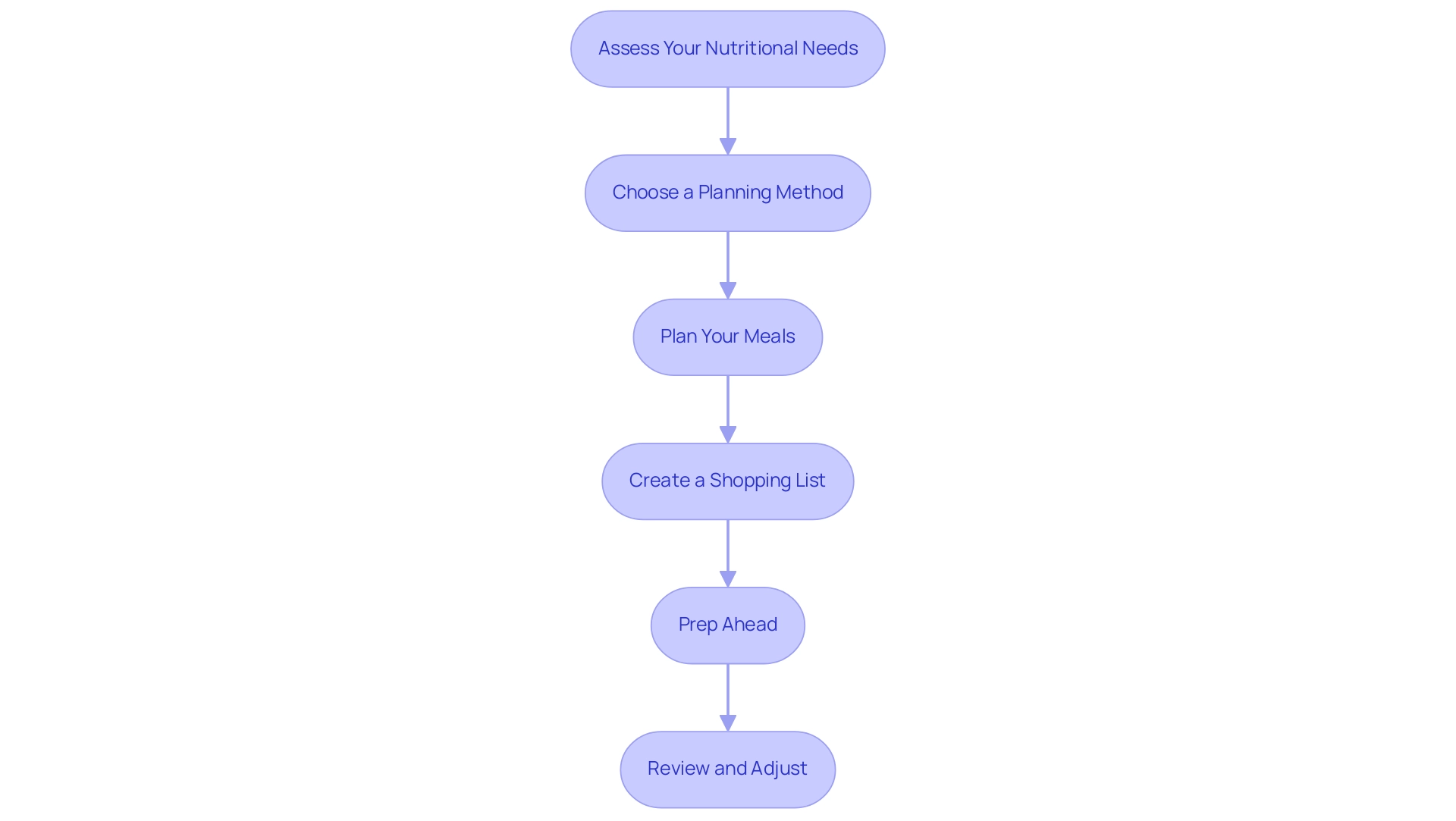 Each box represents a step in the meal planning process, and the arrows indicate the sequential flow between steps.