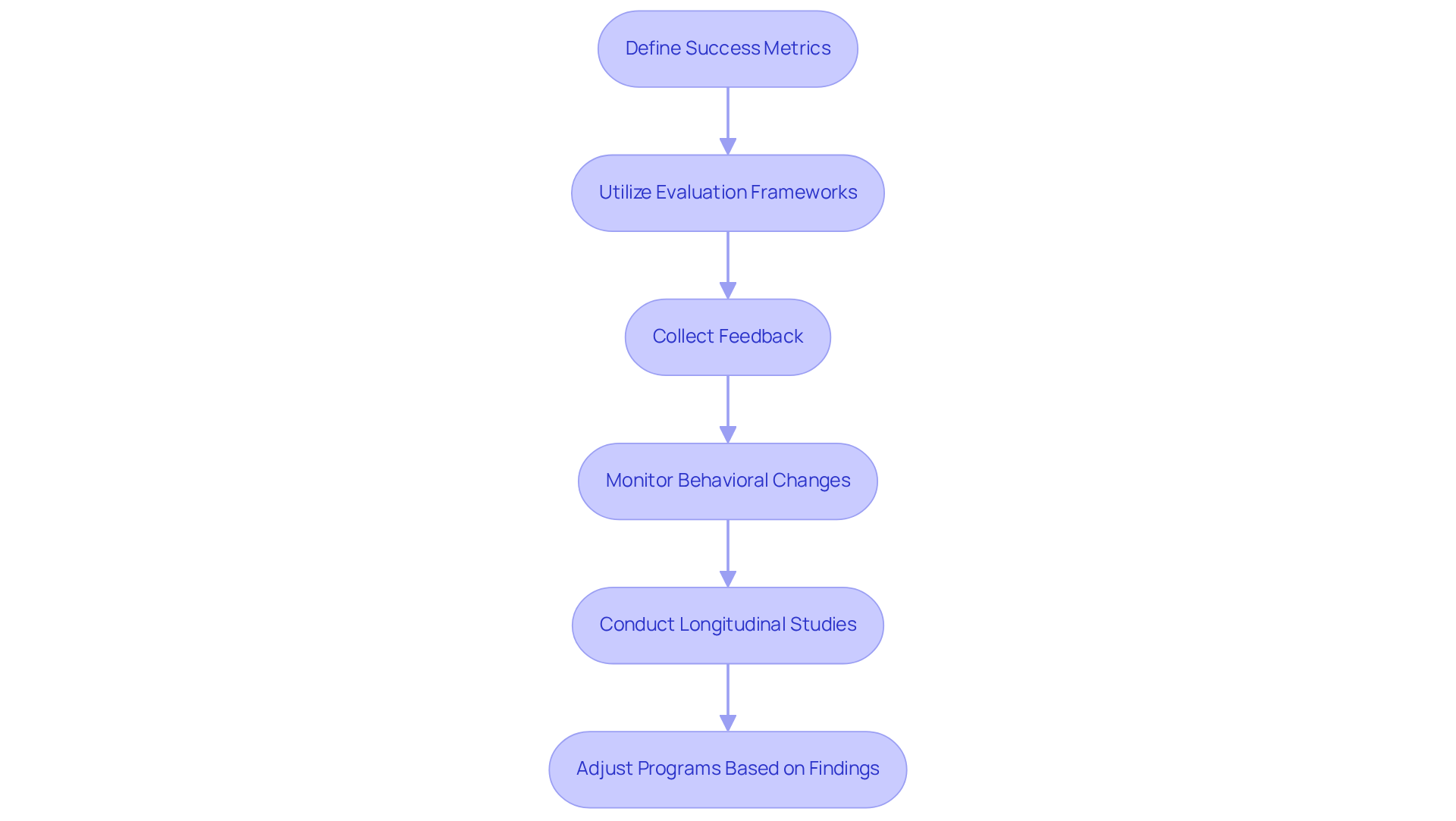 Each box represents a step in the evaluation process for leadership development. Follow the arrows to see how each strategy leads to the next, helping you measure the impact of your initiatives effectively.