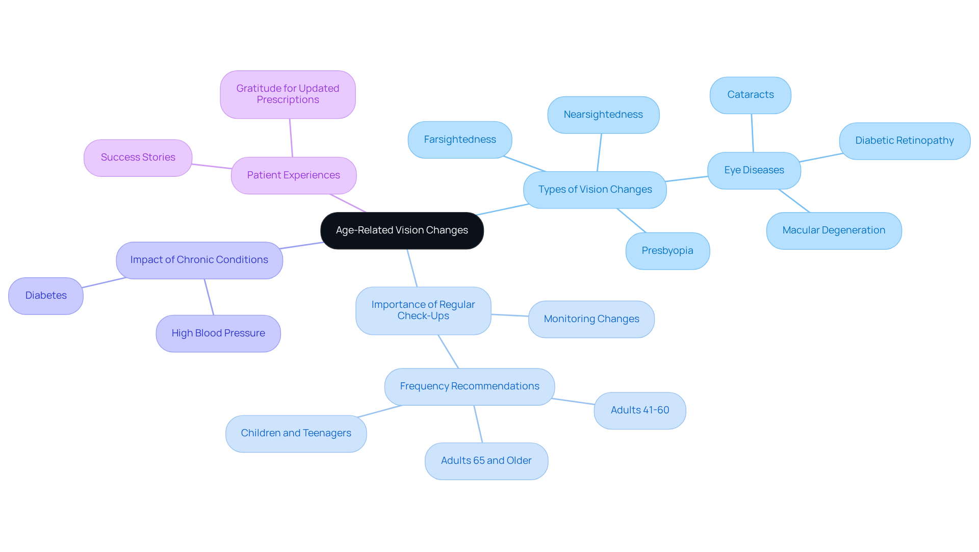 The center represents the overarching theme of vision changes with branches leading to specific areas of focus. Each branch illustrates key points, making it easy to see how they relate to overall eye care.
