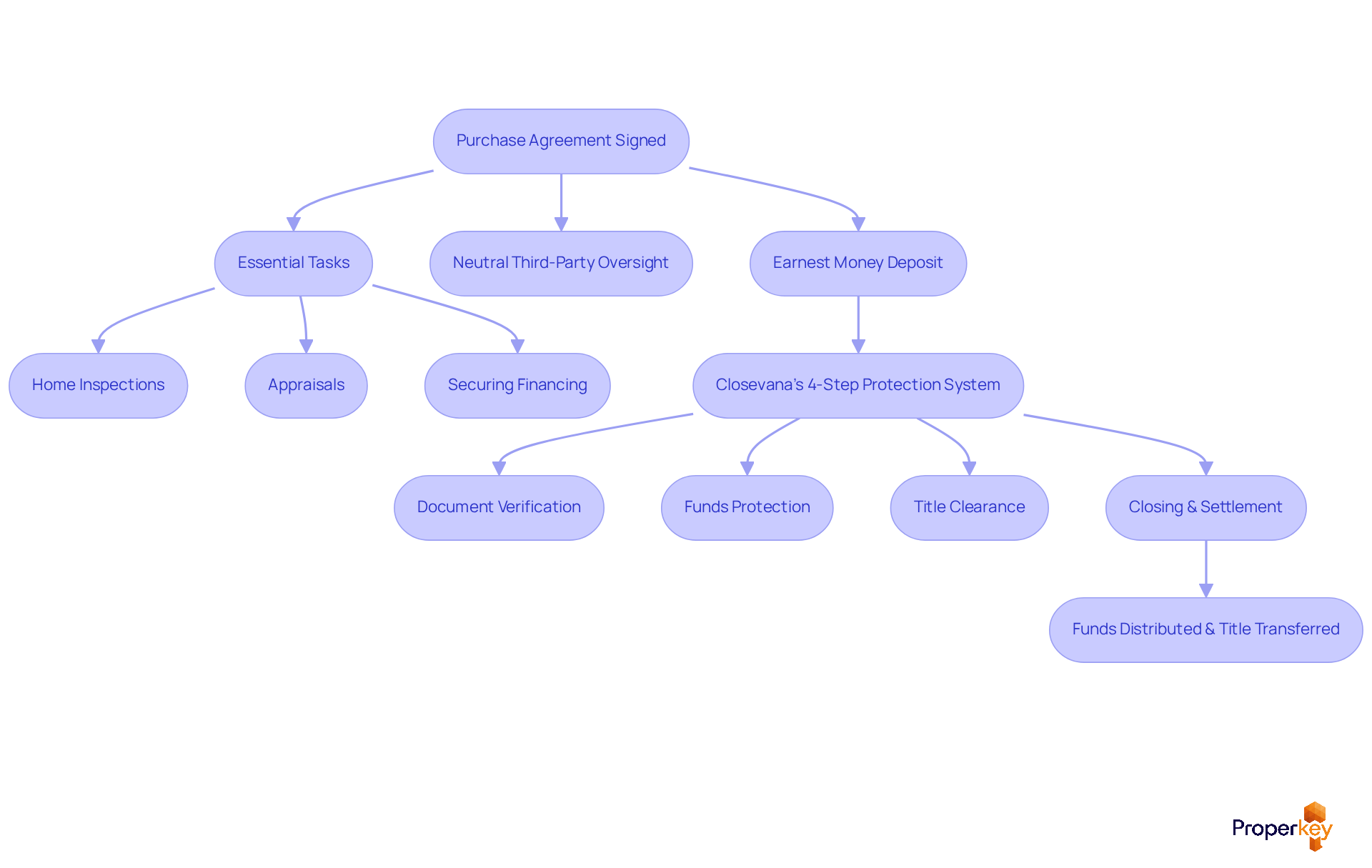 This flowchart outlines the steps involved in the escrow process when buying a home. Start at the top with the signed purchase agreement, and follow the arrows to see how each step leads to the next, ensuring a secure and organized transaction. This flowchart outlines the steps involved in the escrow process when buying a home. Start at the top with the signed purchase agreement, and follow the arrows to see how each step leads to the next, ensuring a secure and organized transaction.