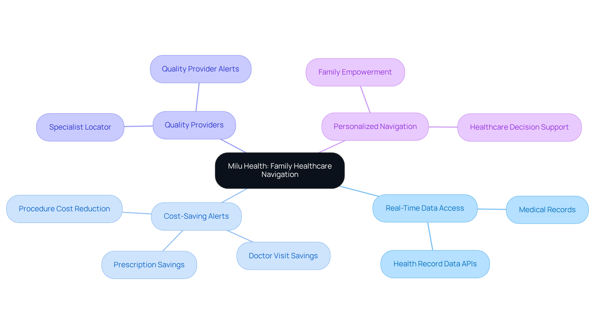 Start at the center with Milu Health's core service, then explore the branches to see how it helps families navigate healthcare options, save money, and find quality care.