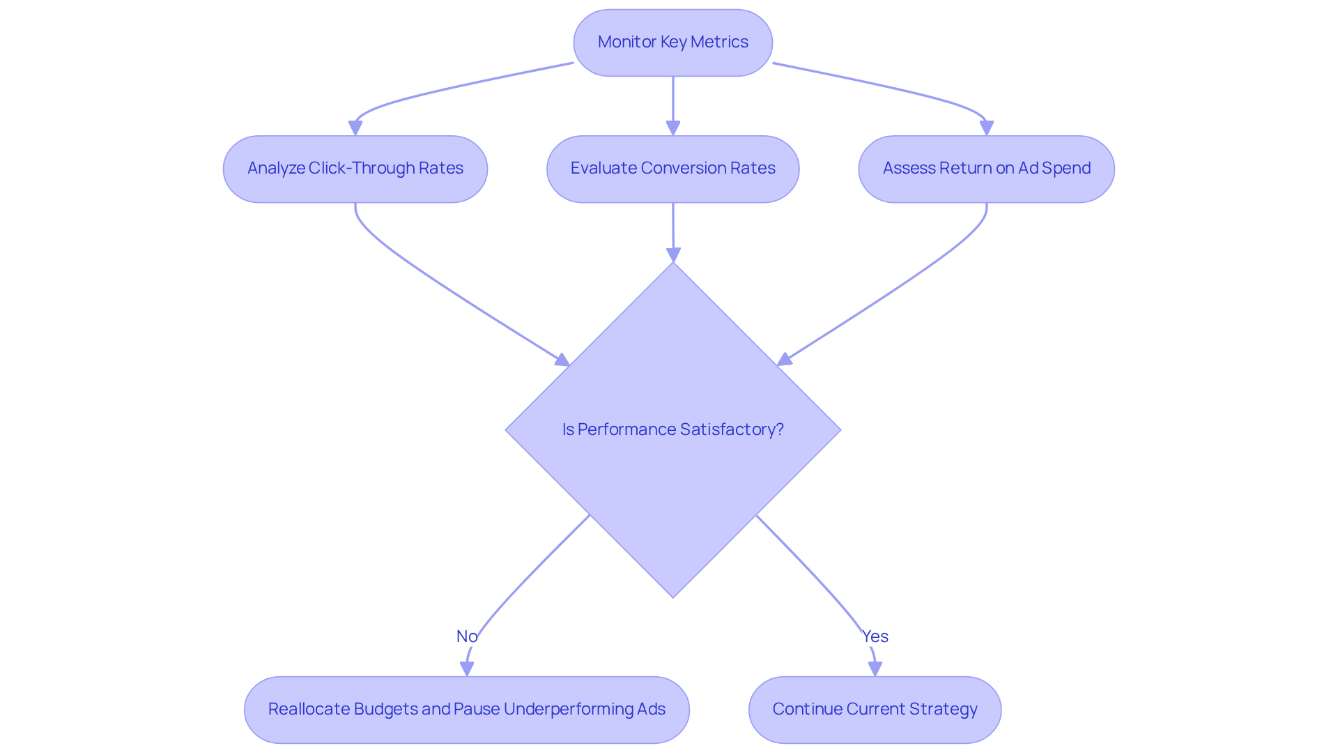 Follow the arrows to see how marketers can use analytics to improve their advertising strategies. Each step shows what to monitor and what actions to take based on performance.