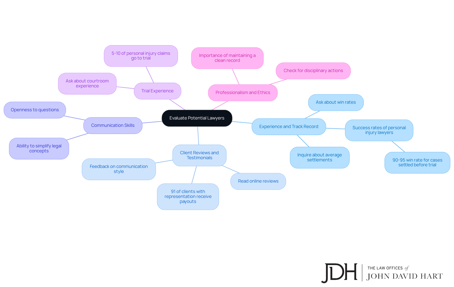 The central node represents the main topic of evaluating lawyers, while each branch highlights a key criterion to consider. Sub-points provide additional details or questions to think about, making it easier to remember what to look for.