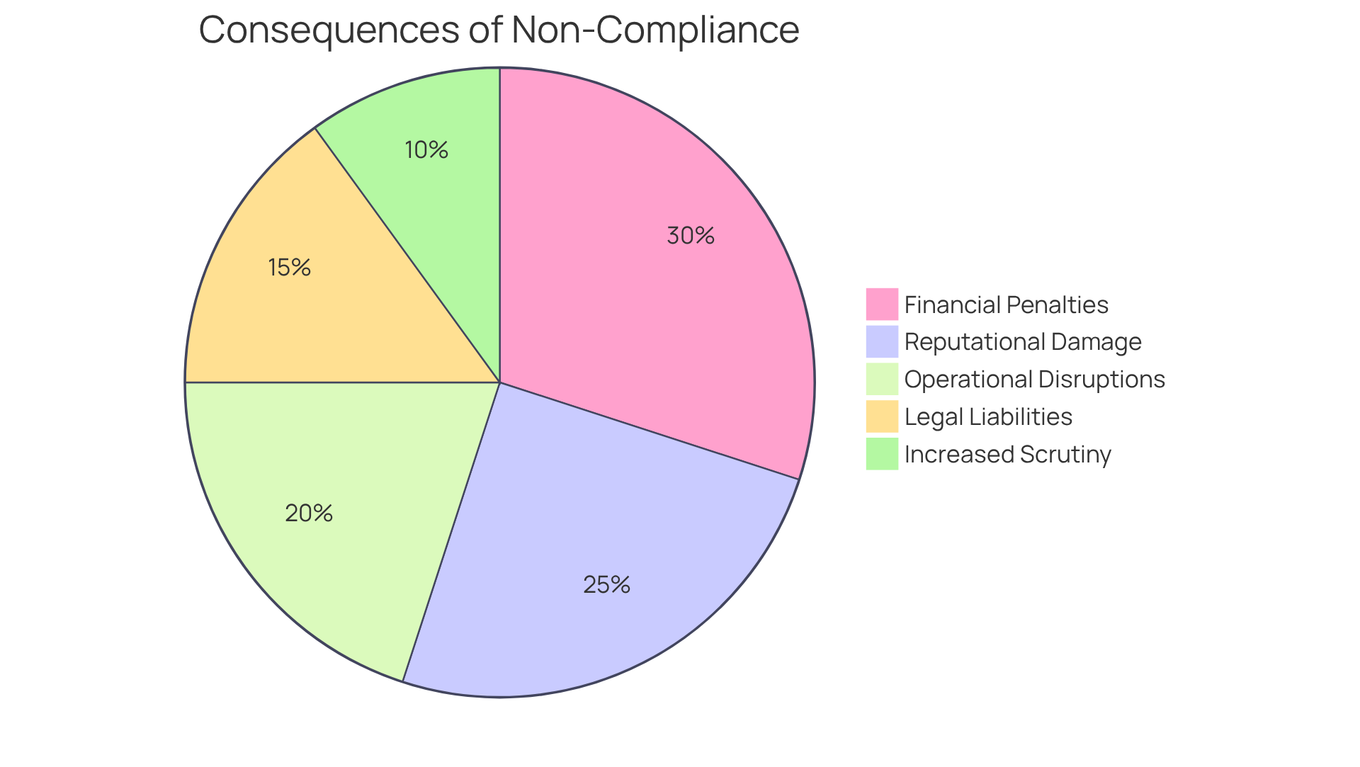 Each slice of the pie shows a different risk hedge funds face if they don't comply with AI laws. The bigger the slice, the more significant the consequence. This helps you see at a glance what could happen if compliance strategies aren't in place.