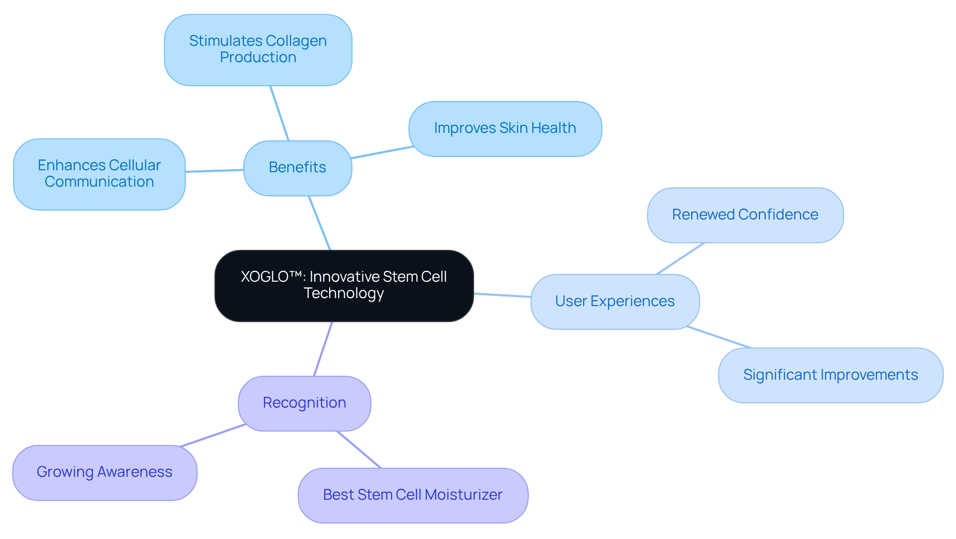 This mindmap starts with XOGLO™ at the center, showing how it connects to various benefits and user experiences. Each branch represents a different aspect of the product, helping you see how it all ties together for skin vitality.