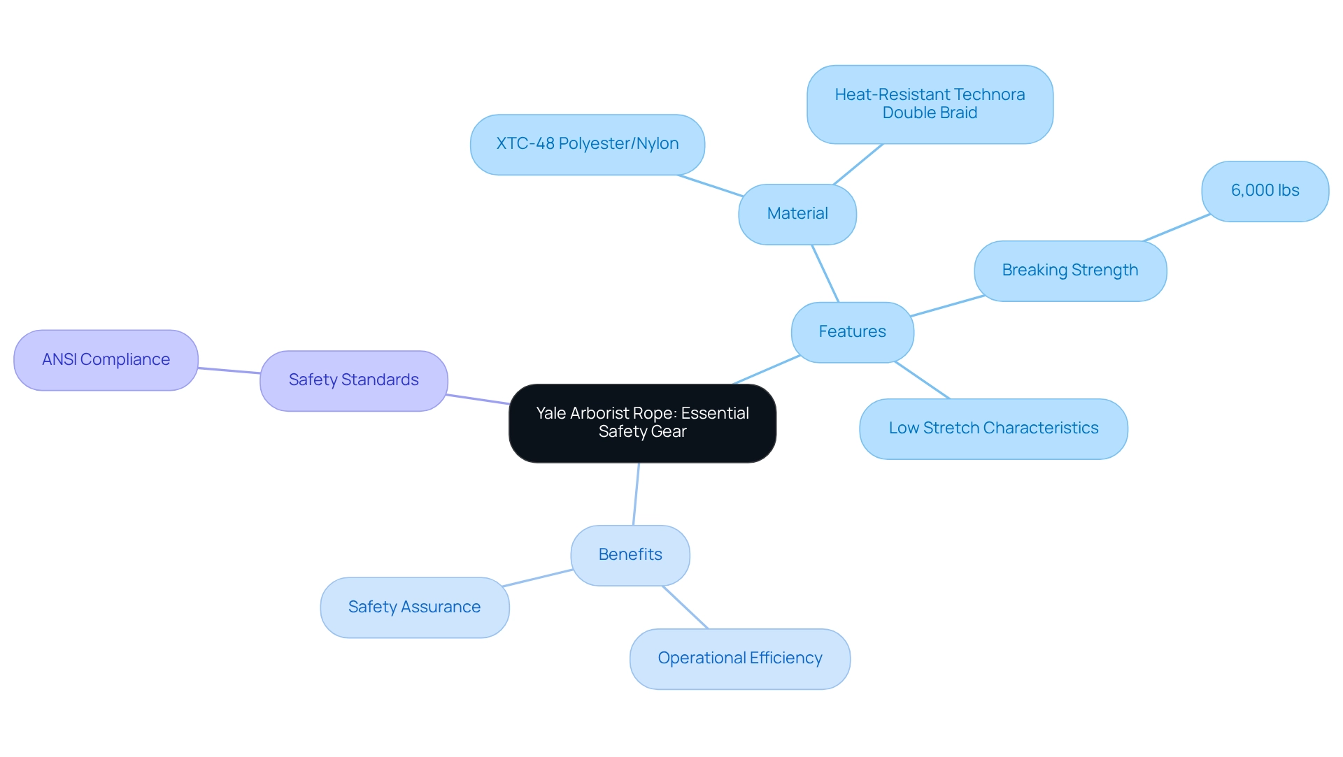 The central node represents the rope itself, while branches show its key features and benefits. Each sub-branch highlights specific aspects, helping you see how they all connect to the importance of safety in tree cutting operations.