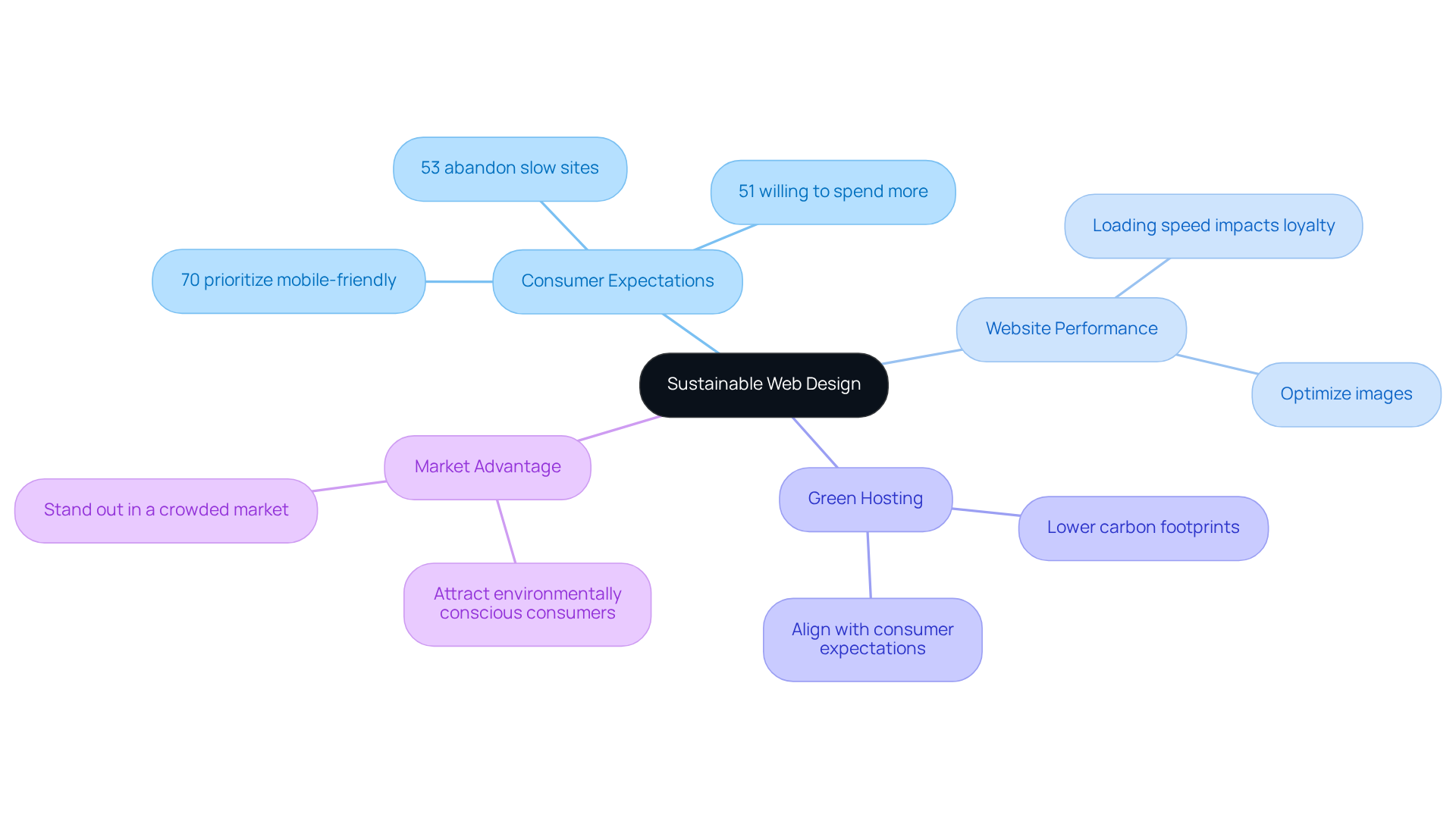 The central idea is sustainable web design, with branches showing how it connects to consumer behavior and business strategies. Each statistic highlights a key point, helping you see the bigger picture of eco-conscious web practices.