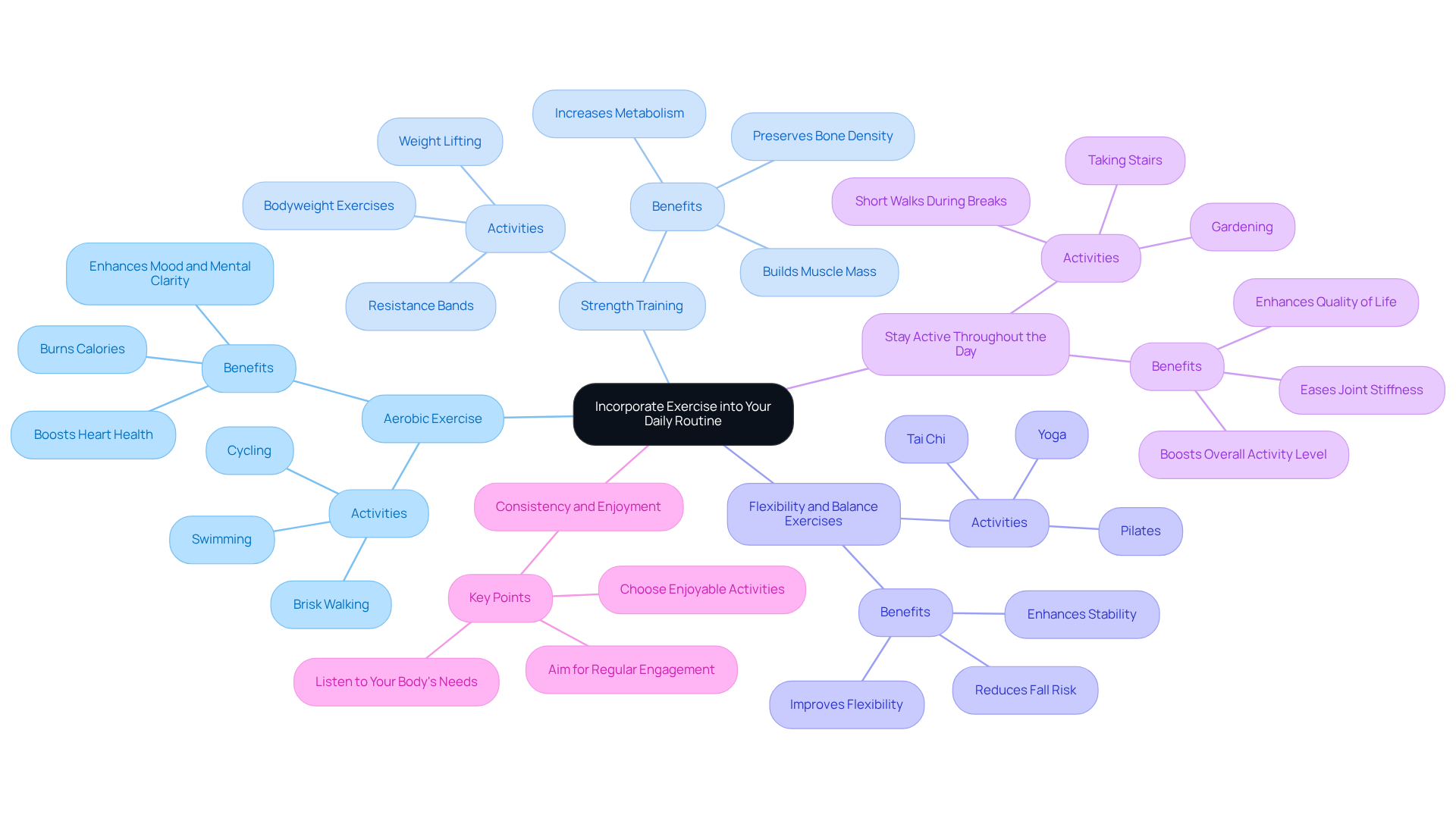The central node represents the overall theme of incorporating exercise into daily life. Each branch shows a different type of exercise, with sub-branches explaining specific activities and their benefits. This layout helps you see how each exercise type supports your health during menopause.