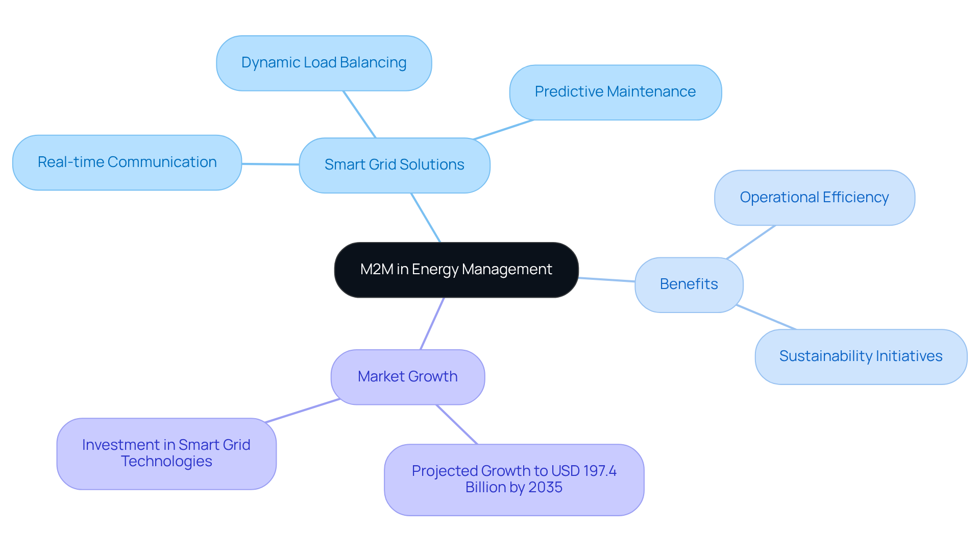 This mindmap starts with the main idea of M2M in energy management at the center. From there, you can explore how M2M enhances smart grid solutions and the benefits it brings, like efficiency and sustainability. Each branch leads to specific examples and insights, making it easy to see how everything connects.