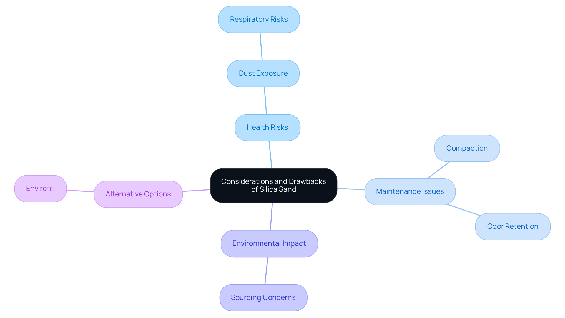 The central node represents the main topic, while branches show related concerns and alternatives. Each color-coded branch helps you see how different factors connect to the overall discussion about silica sand.