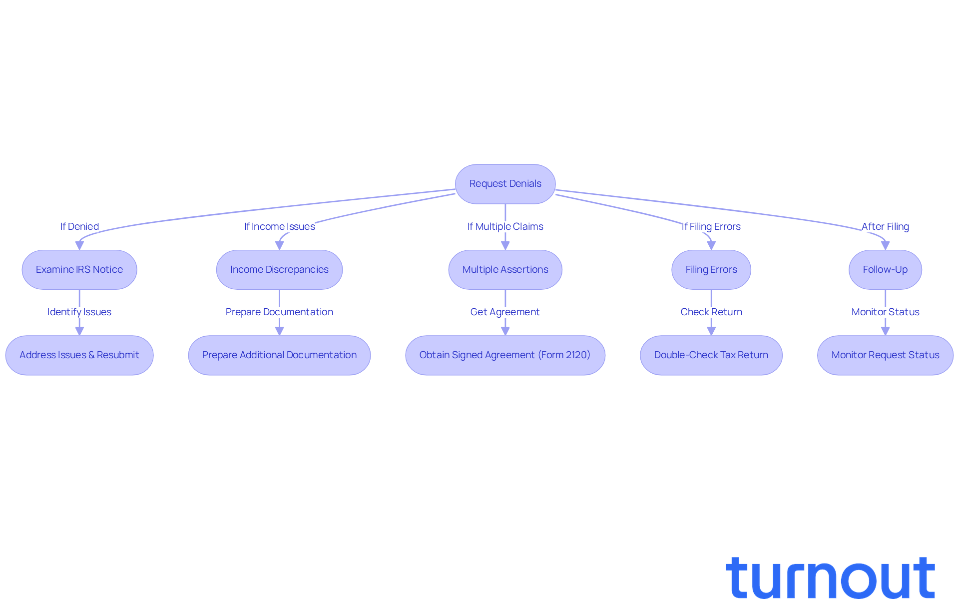 Each box represents a common issue you might face during the claiming process. Follow the arrows to see the steps you can take to resolve each problem.