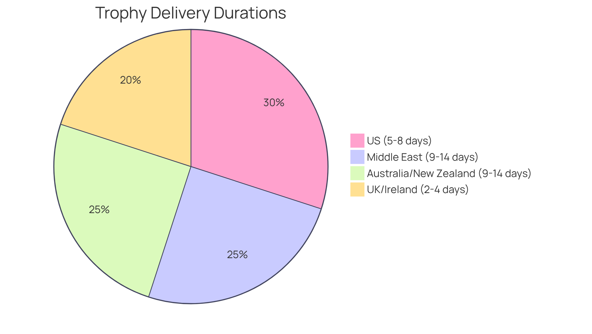 Each segment of the pie chart shows how long it typically takes to deliver trophies to different regions. The size of each slice indicates the delivery time range, helping you see which areas have quicker or longer timelines. Each segment of the pie chart shows how long it typically takes to deliver trophies to different regions. The size of each slice indicates the delivery time range, helping you see which areas have quicker or longer timelines.