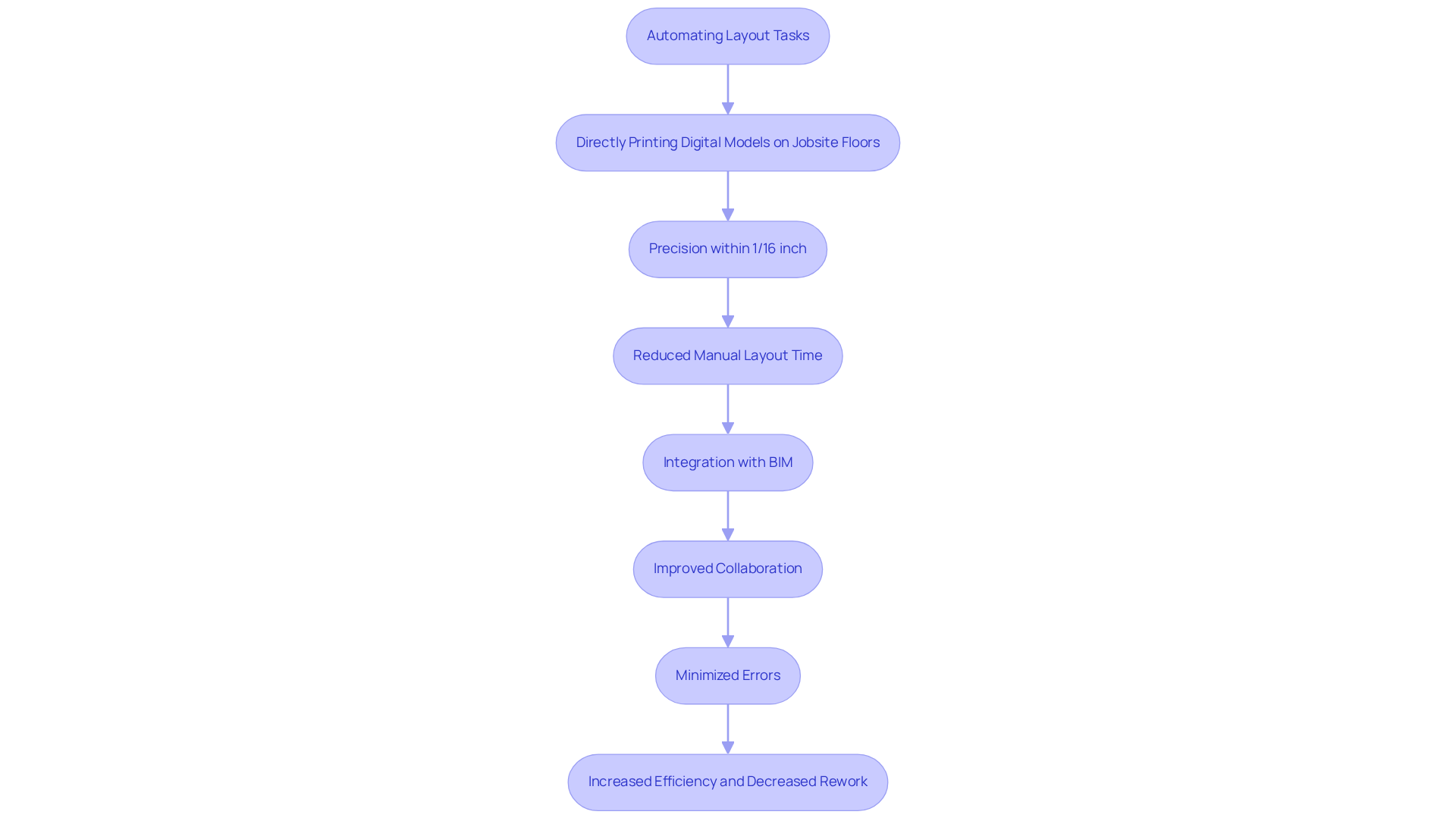 This flowchart shows how Dusty Robotics automates layout tasks, starting from printing models to achieving better accuracy and efficiency in construction. Follow the arrows to see how each step contributes to the overall process.