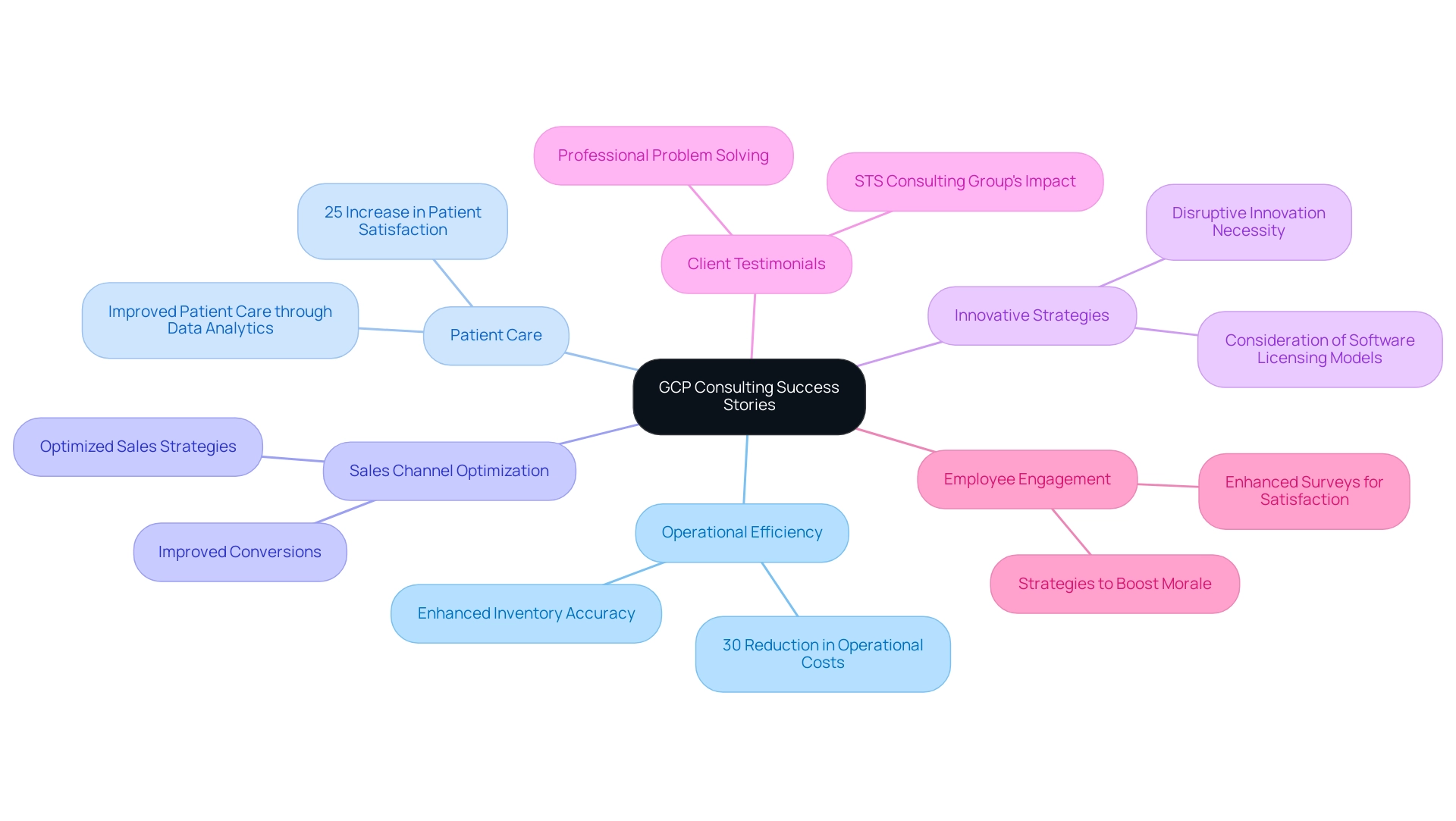 Main branches represent key themes of GCP consulting benefits, with sub-branches detailing specific outcomes and testimonials related to each theme.