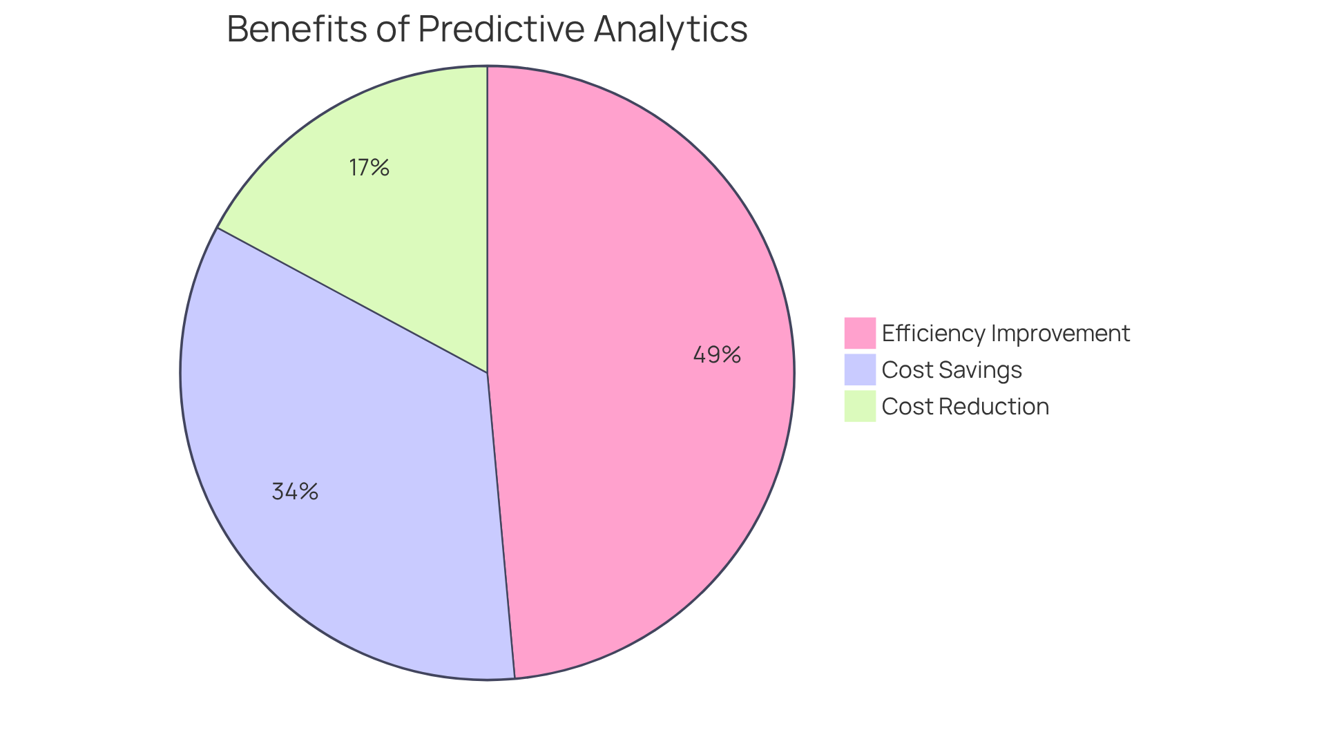 Each segment of the pie chart shows the percentage of companies that experienced specific benefits from using SAS predictive analytics - the larger the segment, the more companies reported that benefit.