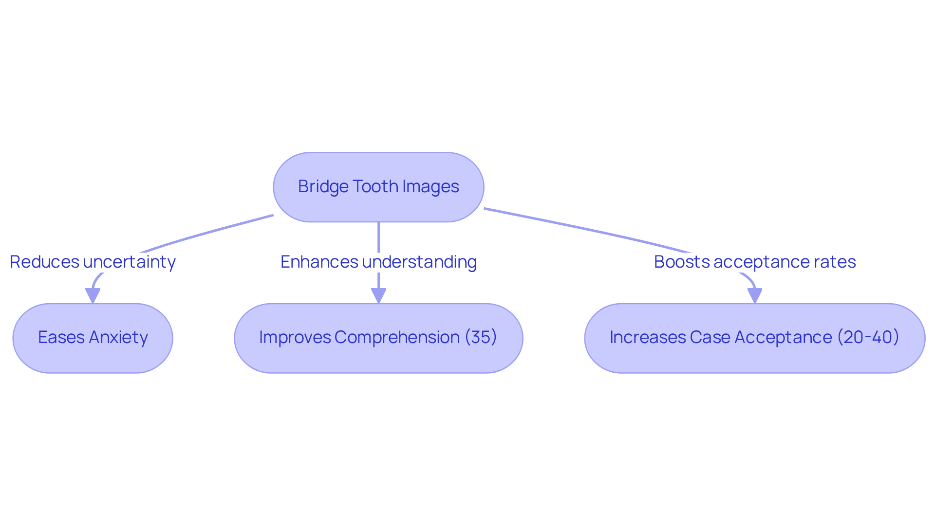 This flowchart illustrates how bridge tooth images help patients in restorative dentistry. Start with the images at the top, and follow the arrows to see how they reduce anxiety, improve understanding, and increase acceptance of treatment plans.