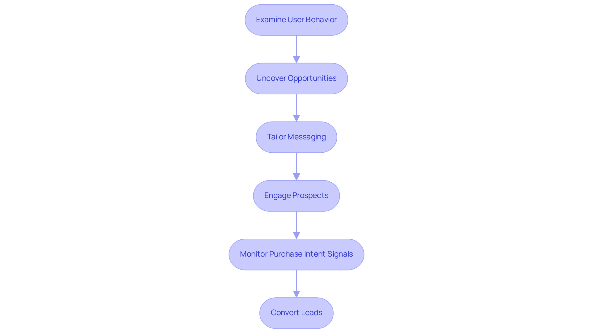 Each box represents a crucial step in the intent marketing process. Follow the arrows to understand how the actions connect, leading to enhanced engagement and higher conversion rates.